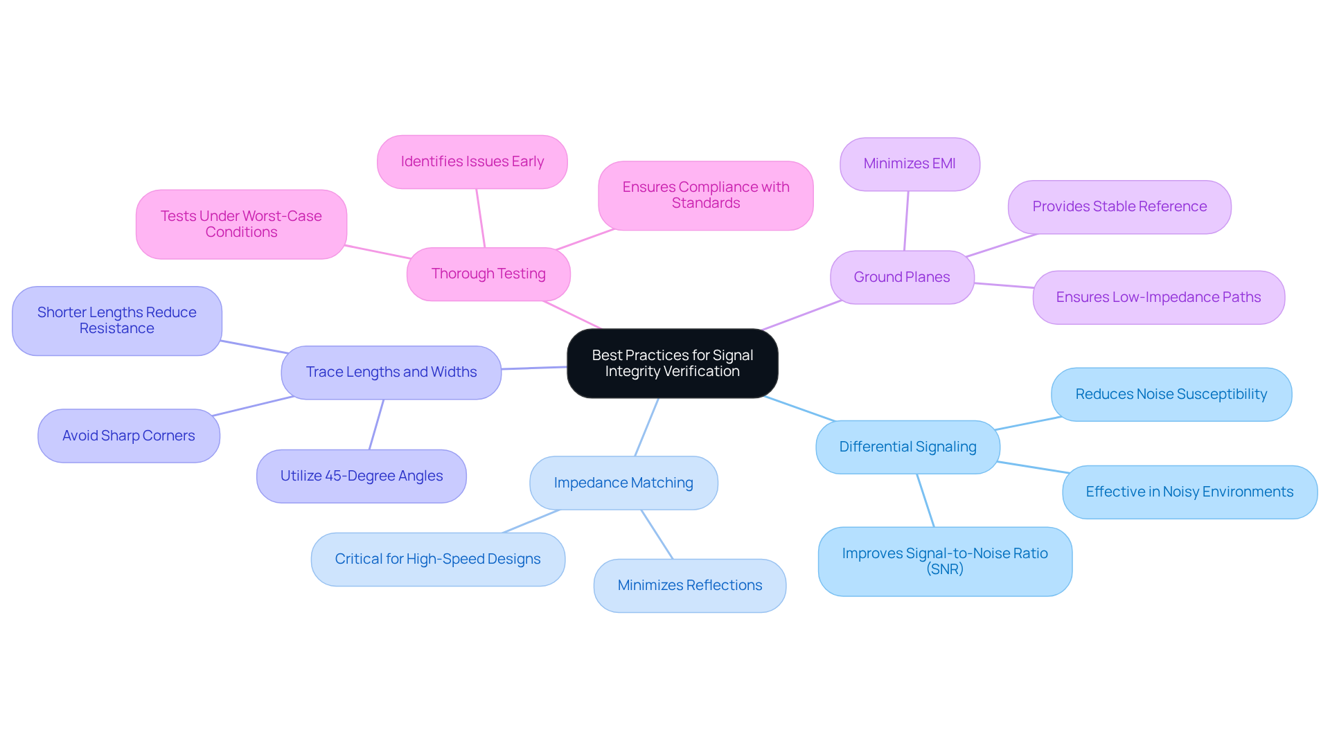The central node represents the main topic, while each branch shows a specific practice. Follow the branches to learn about the techniques and their benefits for ensuring optimal signal integrity in medical devices.