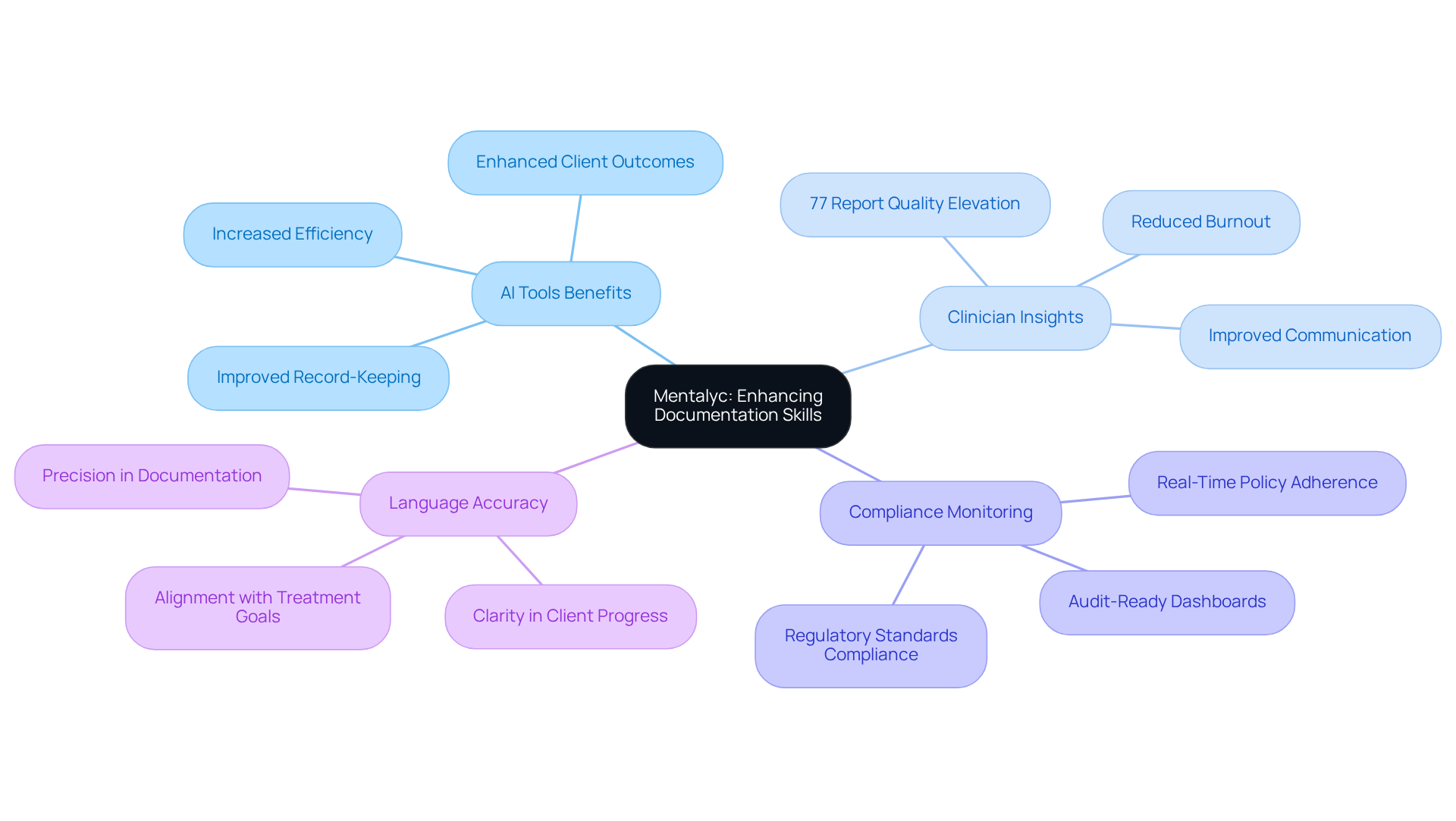 The center represents Mentalyc's focus, with branches showing the various benefits and insights related to AI tools in clinical documentation. Each branch highlights a different aspect, making it easy to understand how they all connect.