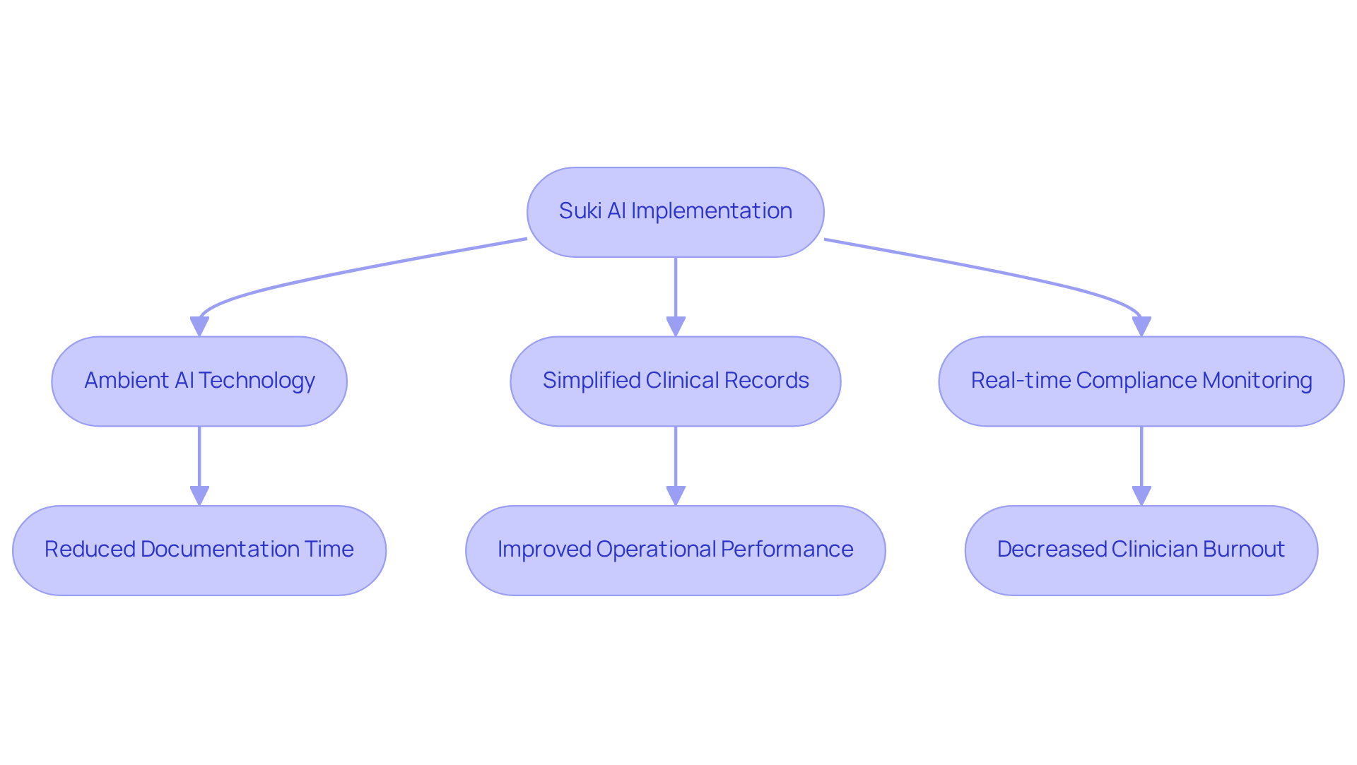 This flowchart shows how implementing Suki AI leads to various benefits in healthcare practices. Each step illustrates a feature of the AI and the positive outcomes that follow, helping you understand how technology can improve both efficiency and clinician well-being. This flowchart shows how implementing Suki AI leads to various benefits in healthcare practices. Each step illustrates a feature of the AI and the positive outcomes that follow, helping you understand how technology can improve both efficiency and clinician well-being.