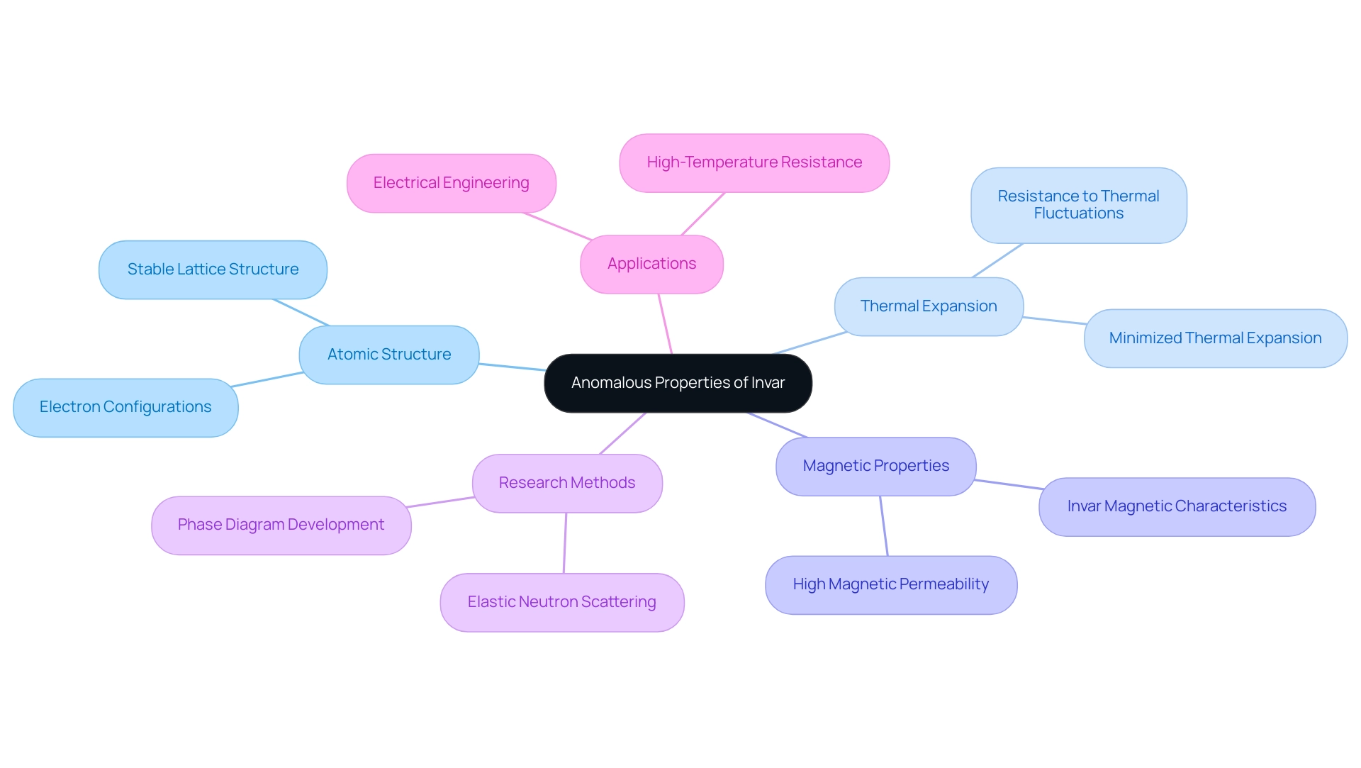 Each branch represents a key area of focus related to Invar's properties, with color coding to differentiate topics.