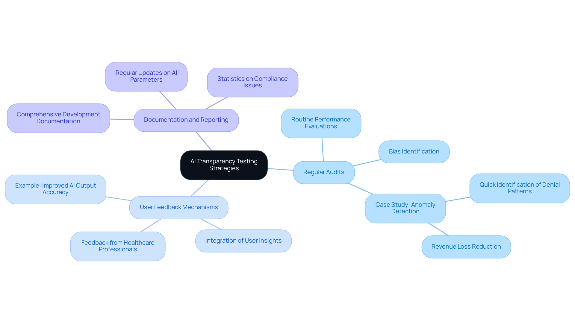 The central node represents the main theme of AI transparency testing, while the branches show different strategies. Each strategy has its own sub-points that provide additional details and examples, helping you understand how to implement these strategies effectively. The central node represents the main theme of AI transparency testing, while the branches show different strategies. Each strategy has its own sub-points that provide additional details and examples, helping you understand how to implement these strategies effectively.