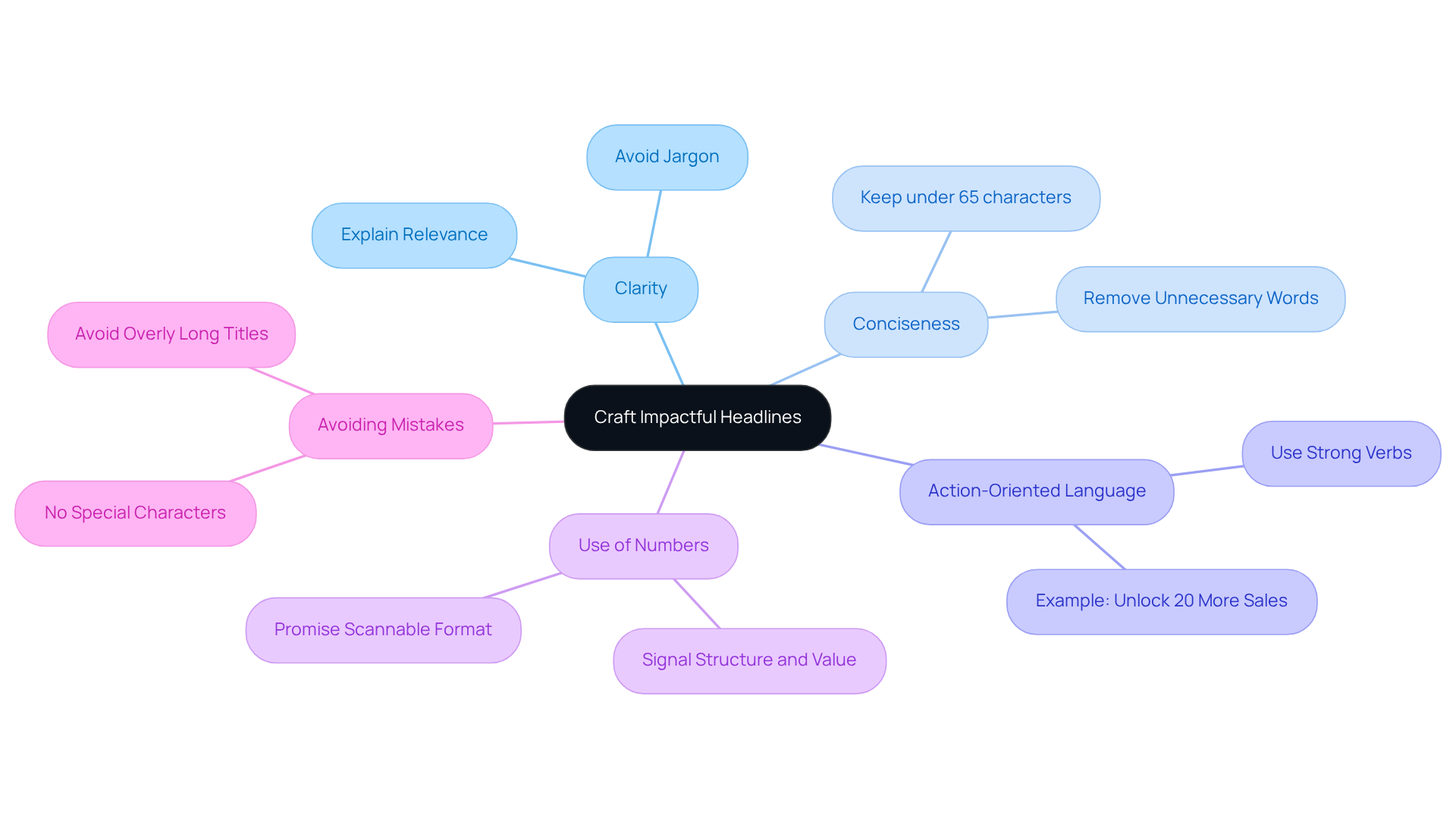 The central node represents the main topic of impactful headlines. Each branch shows a strategy for creating effective headlines, with sub-branches providing specific tips or examples. Follow the branches to explore how each strategy contributes to better engagement and sales. The central node represents the main topic of impactful headlines. Each branch shows a strategy for creating effective headlines, with sub-branches providing specific tips or examples. Follow the branches to explore how each strategy contributes to better engagement and sales.