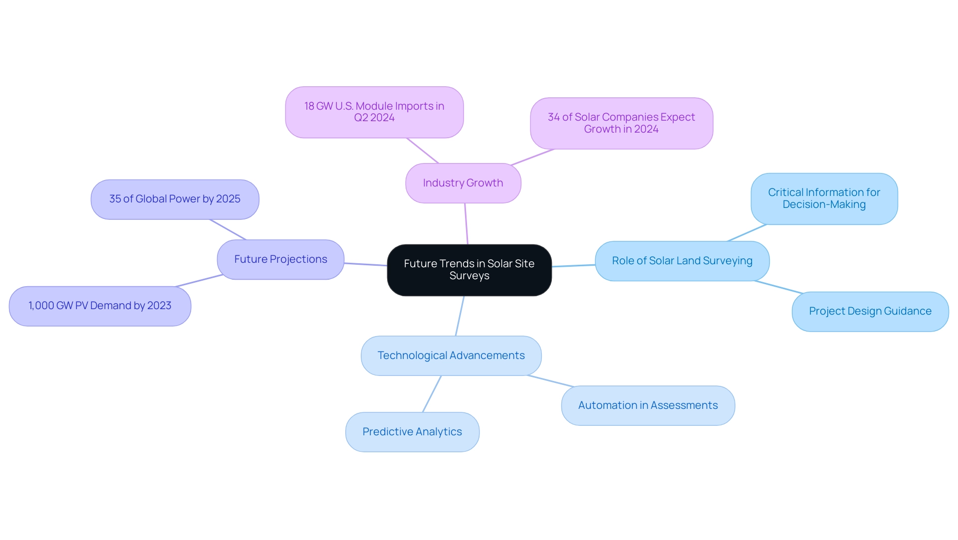 The central node represents the overarching theme, with branches illustrating key areas: the role of solar surveying, technological advancements, future projections, and industry growth.