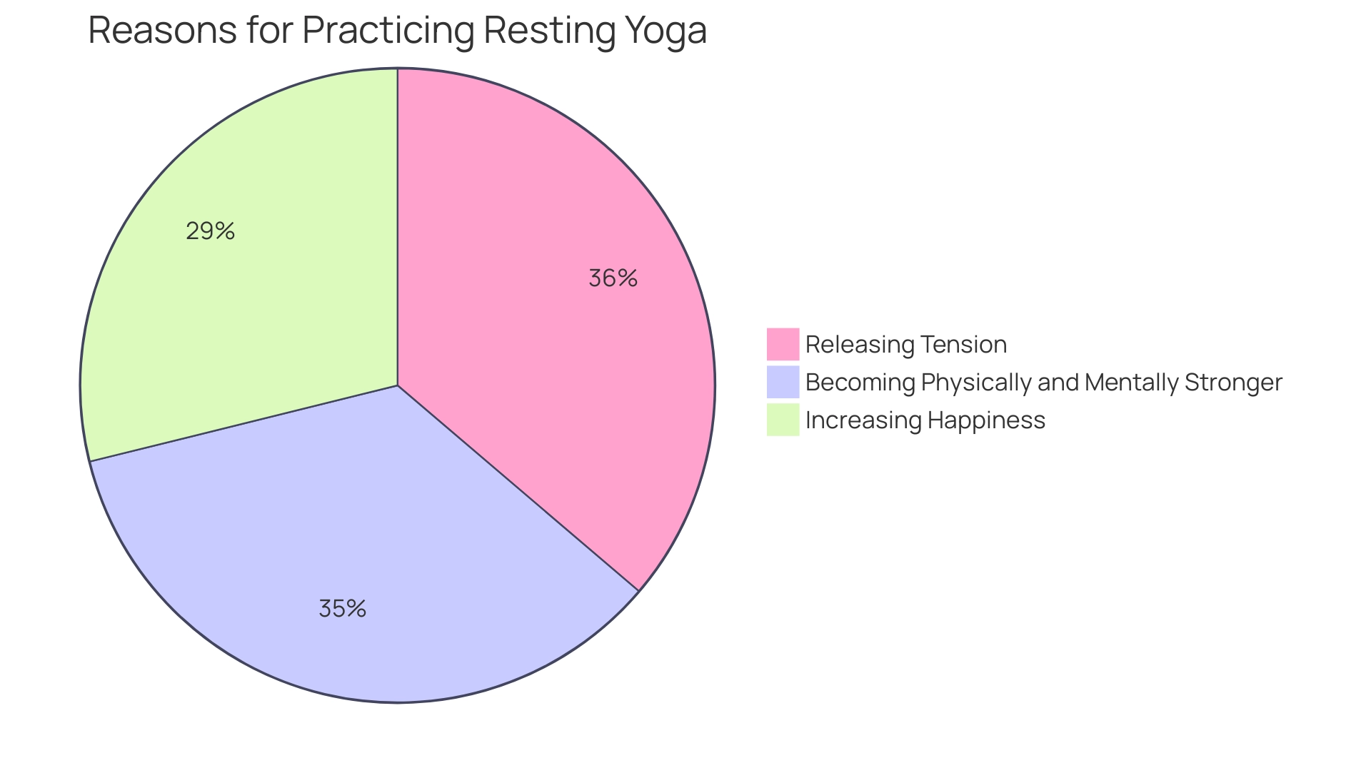 Each segment represents a reason for practicing yoga, and its size corresponds to the percentage of participants who identified that reason.