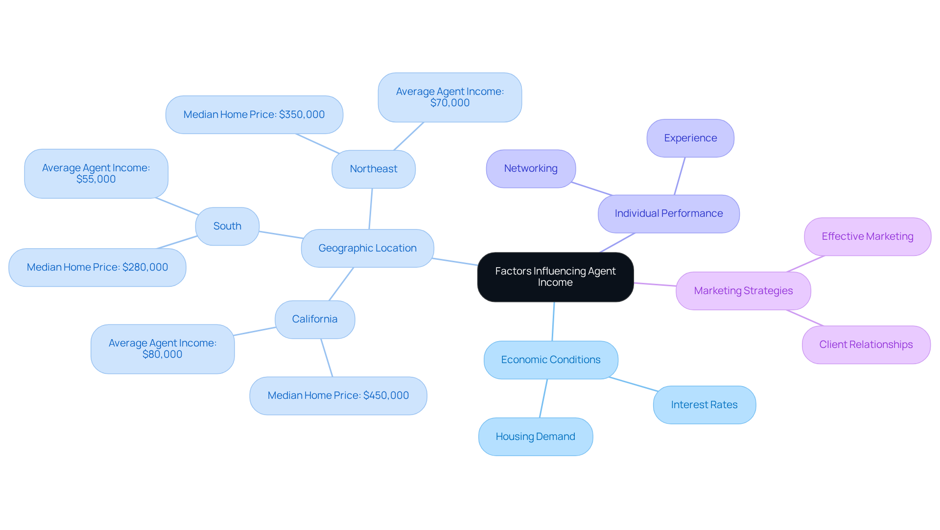 The central node represents the main topic, while the branches show different factors that affect how much agents earn. Each sub-branch provides specific details or examples related to those factors.