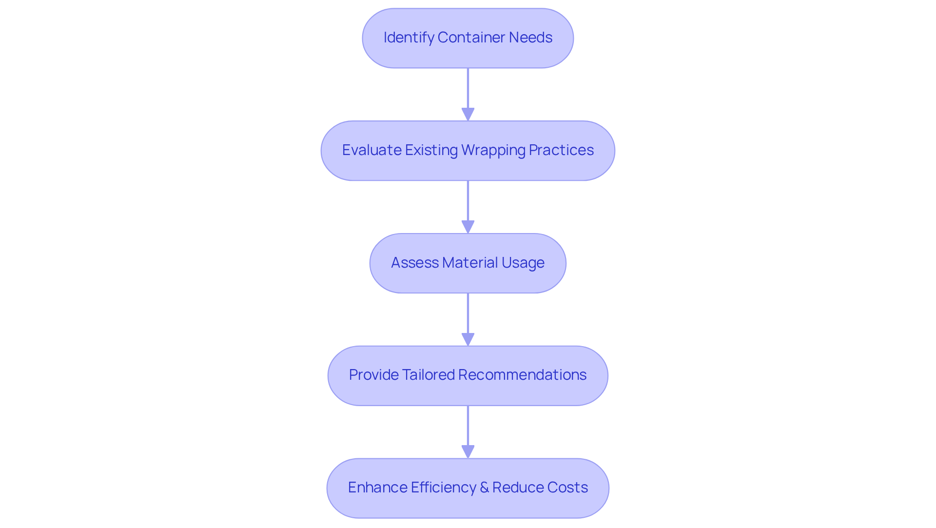 Each box represents a step in the audit process - follow the arrows to see how identifying needs leads to tailored recommendations and ultimately improves efficiency.