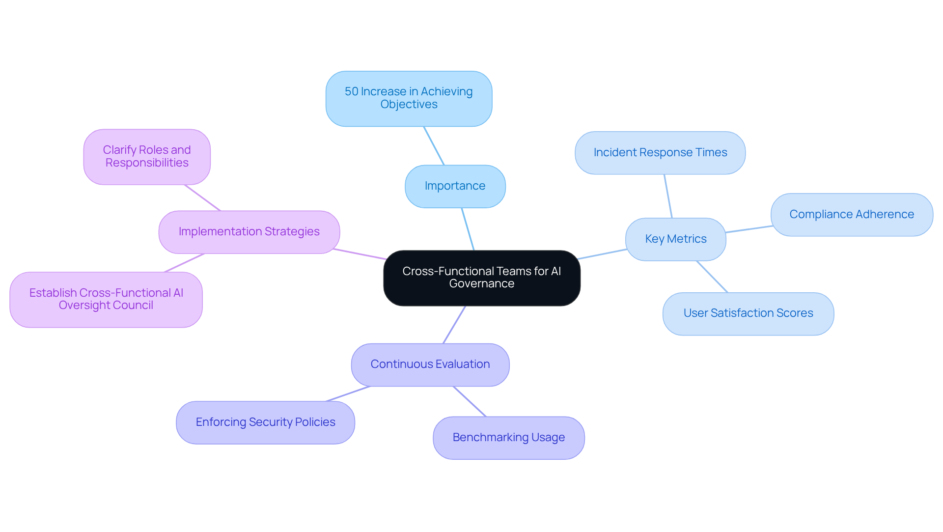The center represents the main focus on cross-functional teams, with branches showing why they matter, how to measure success, and strategies for implementation. Each branch highlights a different aspect of AI governance.