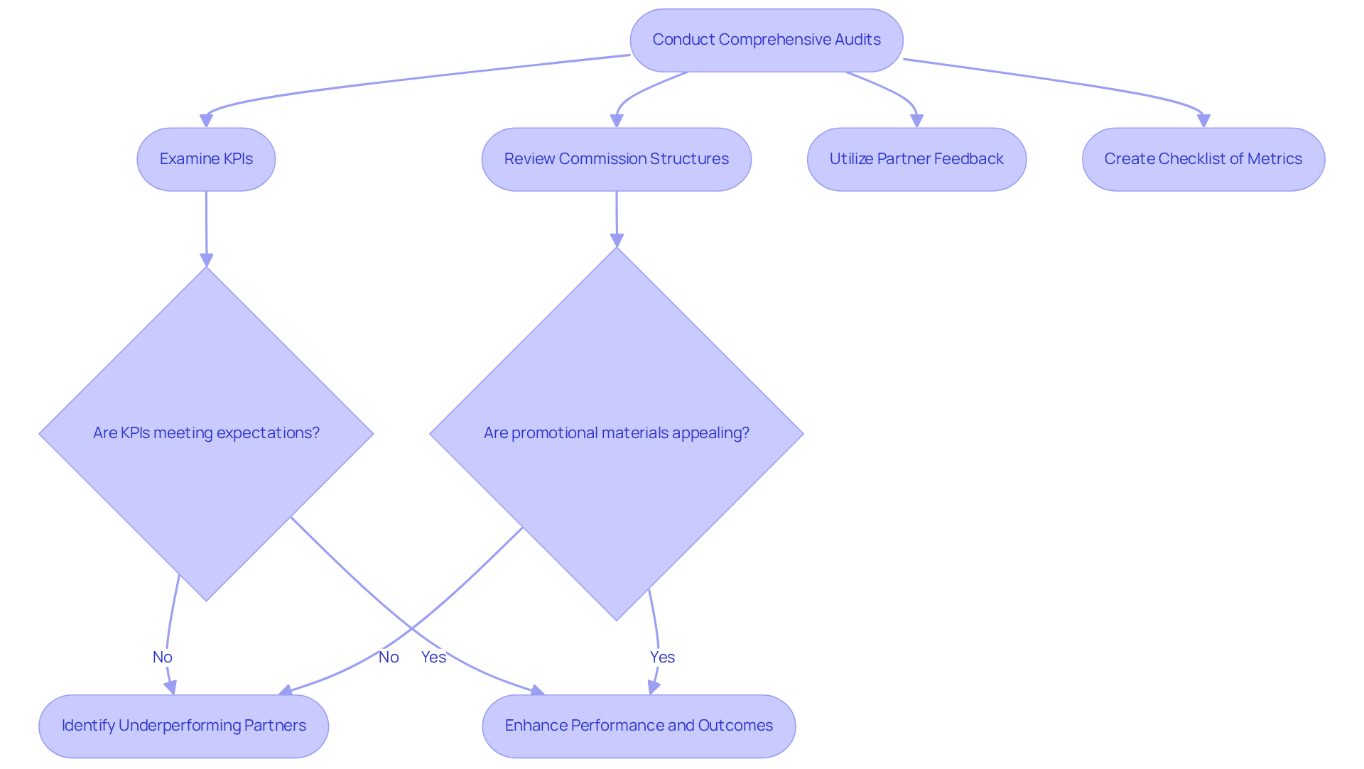This flowchart outlines the steps to conduct effective audits in program management. Start at the top and follow the arrows to see how each step leads to the next, helping you identify areas for improvement and optimize your partnerships.