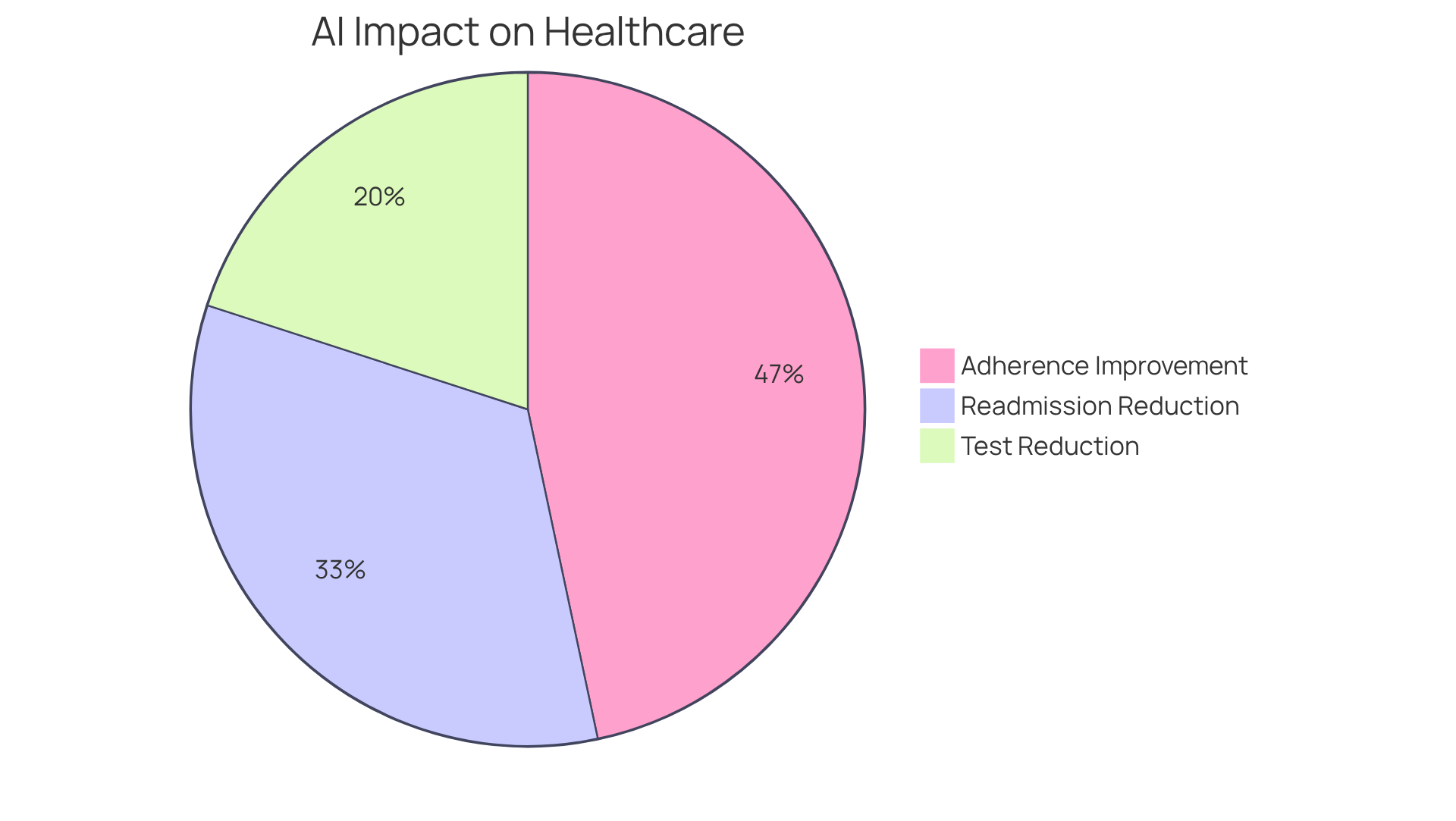 Each slice of the pie shows the percentage of improvement in different areas due to Adentris. A larger slice means a greater impact on patient care and operational efficiency.