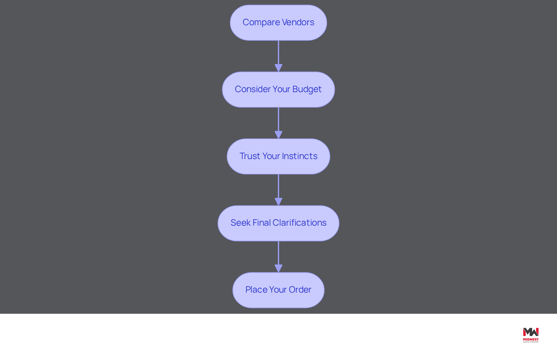 Each box represents a step in the decision-making process. Follow the arrows to see how to move from comparing vendors to placing your order. Each box represents a step in the decision-making process. Follow the arrows to see how to move from comparing vendors to placing your order.