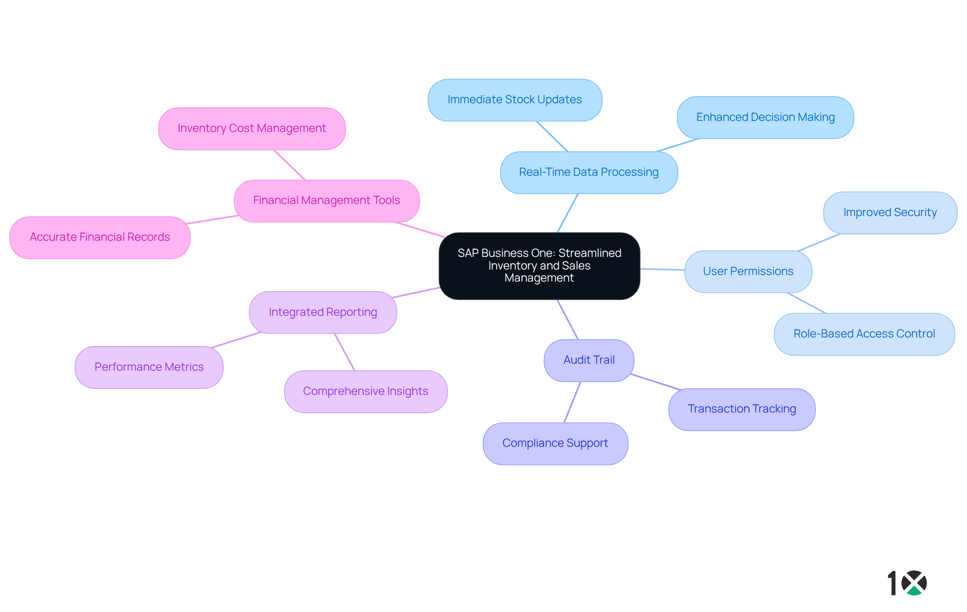 The central node represents the main focus: streamlined inventory and sales management, while branches illustrate key features that support this goal. Each feature connects back to the central theme, showing how they enhance inventory and sales efficiency.