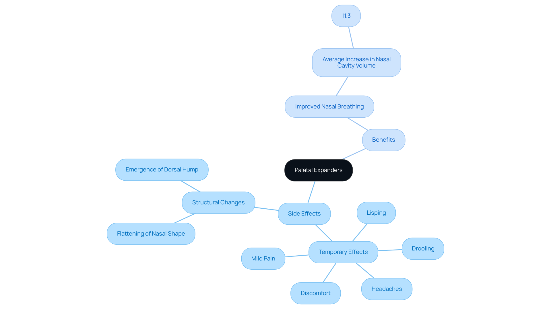 This mindmap shows the relationship between palatal expanders and their side effects and benefits. The central idea is palatal expanders, with branches for side effects (both temporary and structural) and benefits like improved breathing. Each point helps you understand the full picture of how these devices can affect your child's health.