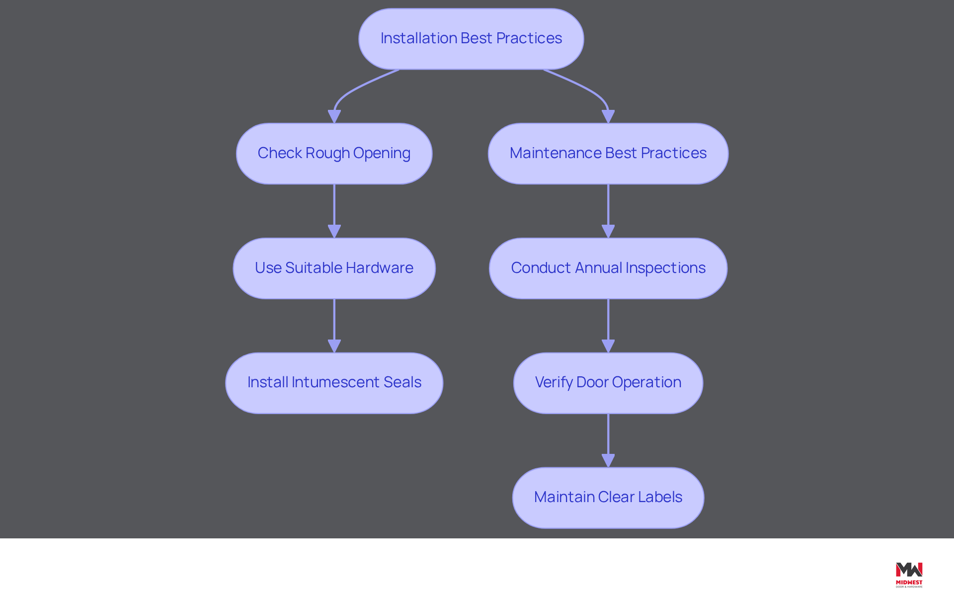 This flowchart outlines the essential steps for installing and maintaining fire-rated doors. Follow the arrows to see the recommended practices for each phase, ensuring safety and compliance with regulations. This flowchart outlines the essential steps for installing and maintaining fire-rated doors. Follow the arrows to see the recommended practices for each phase, ensuring safety and compliance with regulations.
