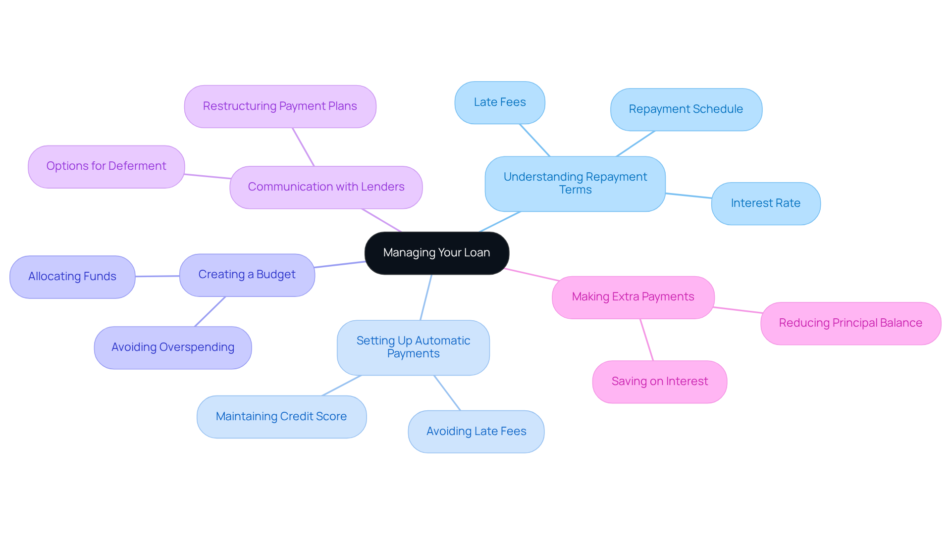 This mindmap starts with the main idea of managing your loan at the center. Each branch represents a key strategy, and the sub-branches provide more details on how to implement those strategies. Follow the branches to see how each part connects to the overall goal of effective loan management.