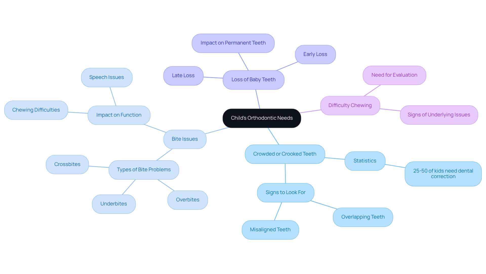 This mindmap helps you visualize the signs that indicate your child may need orthodontic care. Start at the center with the main topic, then follow the branches to explore each specific sign and its implications.