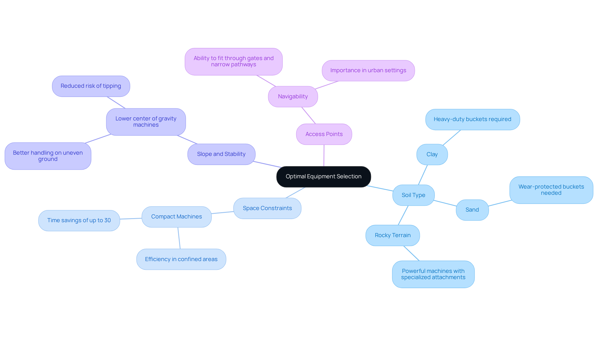 The central node represents the main goal of selecting the right digging machine. Each branch shows a key factor to consider, and the sub-branches provide additional details or examples related to that factor. This helps visualize how each aspect contributes to making an informed decision.