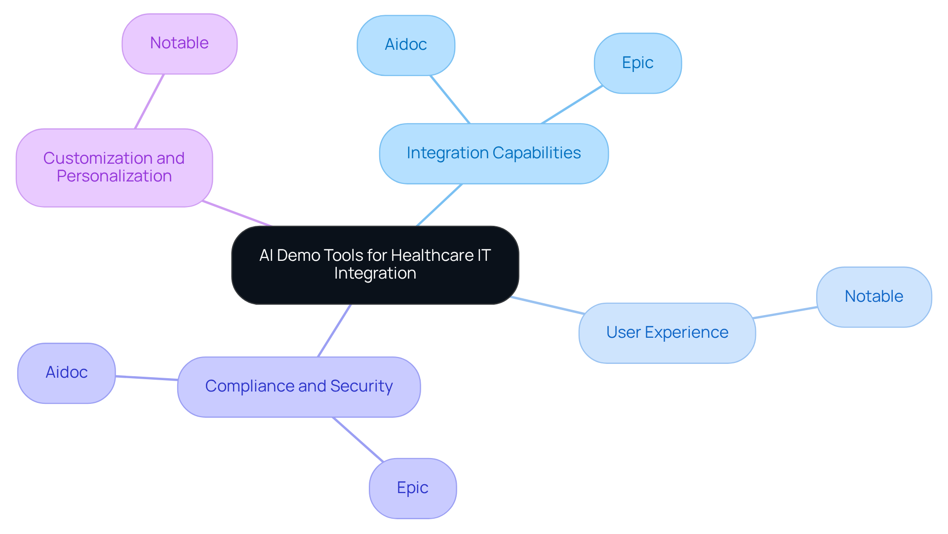 The central node represents the main topic, while the branches show key features. Each sub-branch indicates which tools are strong in that feature, helping you quickly see how they compare.
