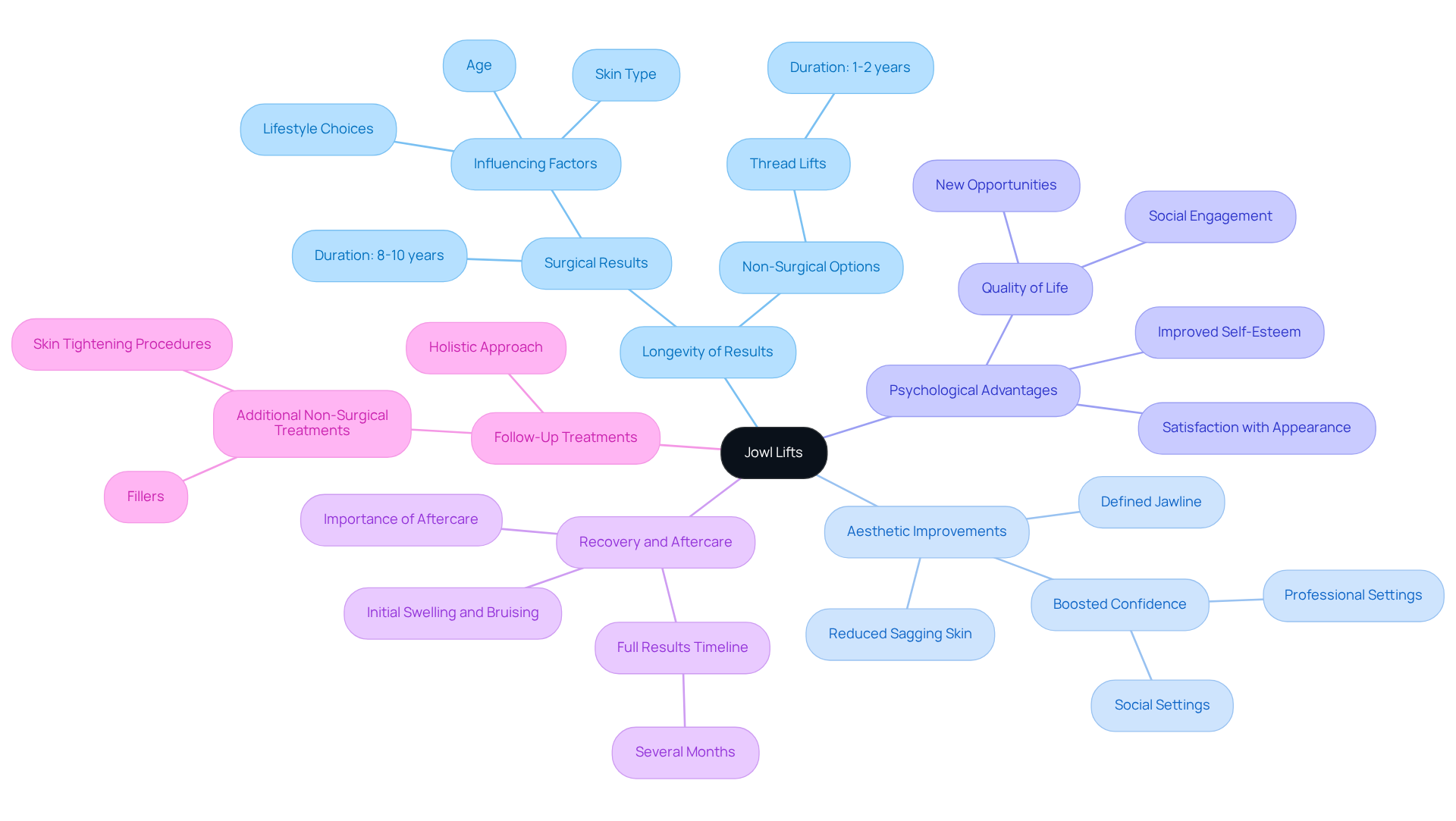 The central node represents jowl lifts, and each branch highlights a key aspect of the procedure. Follow the branches to explore how each area contributes to the overall understanding of jowl lifts and their impact on patients.