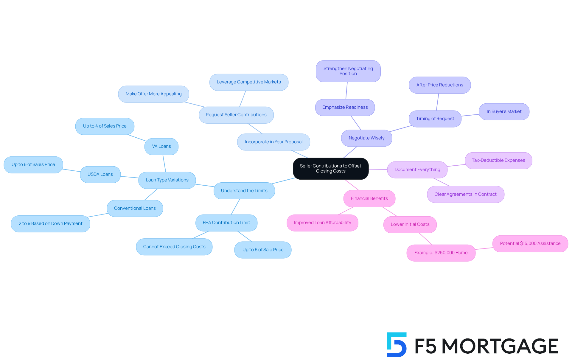 The center represents the main topic of seller contributions. The branches show different strategies buyers can use to leverage these contributions, helping to lower their closing costs. The center represents the main topic of seller contributions. The branches show different strategies buyers can use to leverage these contributions, helping to lower their closing costs.