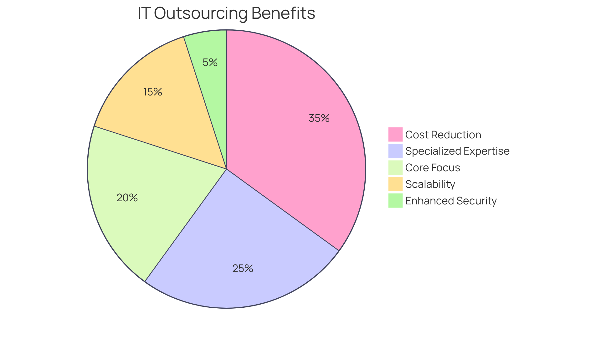 Each slice of the pie represents a key benefit of outsourcing IT in healthcare. The larger the slice, the more significant that benefit is considered in improving healthcare operations. This helps you see at a glance how outsourcing can enhance various aspects of healthcare IT.