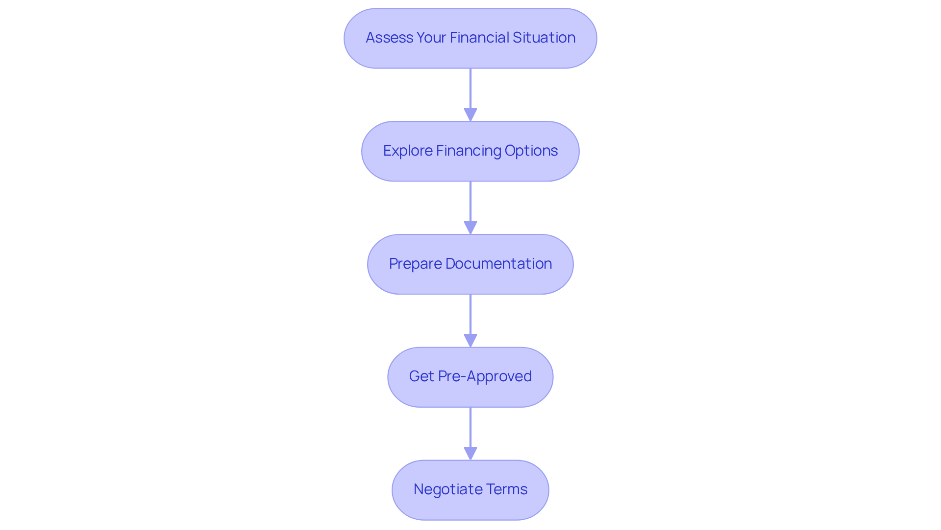 Each box represents a crucial step in the financing process. Follow the arrows to see how to move from assessing your finances to negotiating loan terms, ensuring you have the funds needed for your home flipping project.