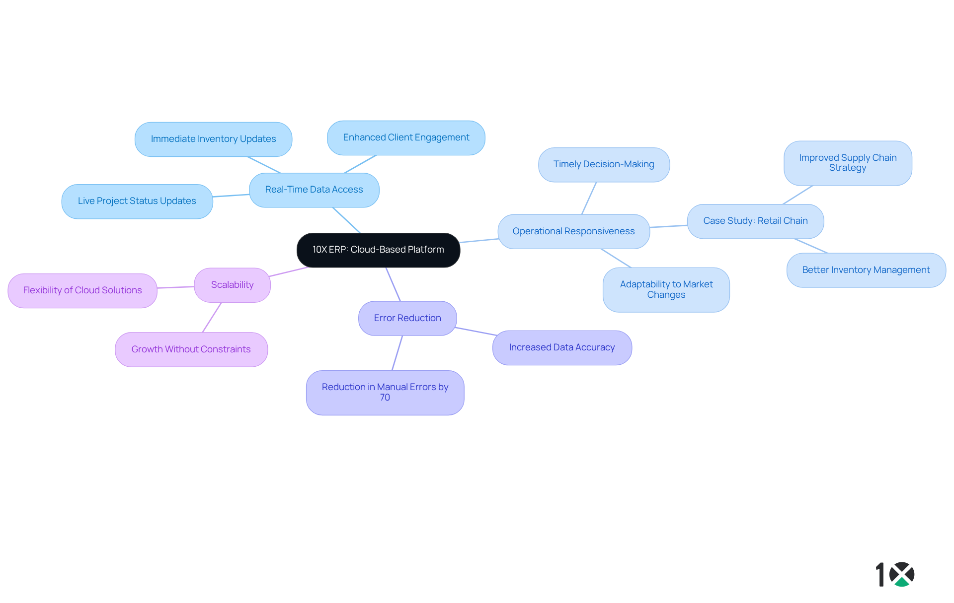 At the center, you'll find the 10X ERP system. Branches represent the main advantages, and smaller branches provide further details or examples. This helps to visualize how the system enhances business operations.