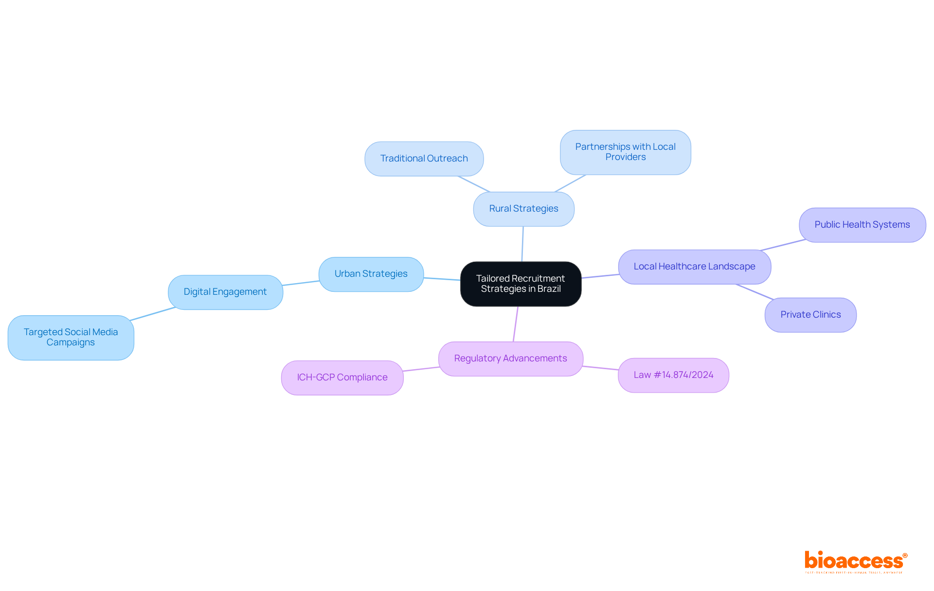 This mindmap illustrates how recruitment strategies can be customized based on regional contexts in Brazil. Start at the center with the main idea, then explore the branches to see specific strategies for urban and rural areas, as well as the importance of understanding local healthcare systems.