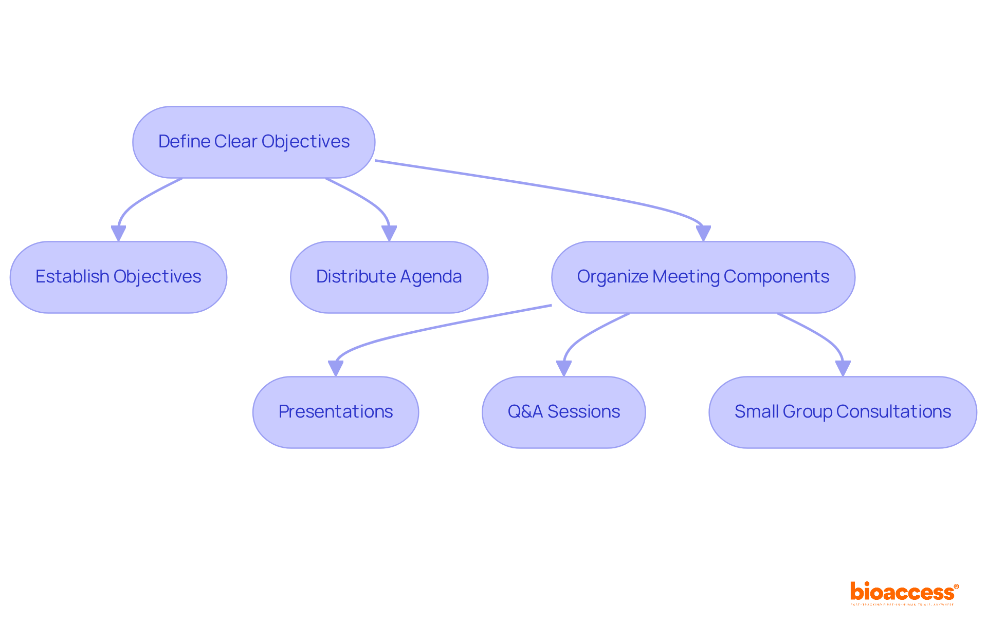 Follow the arrows to see how to prepare for a successful meeting. Each step builds on the previous one, leading to better engagement and outcomes.