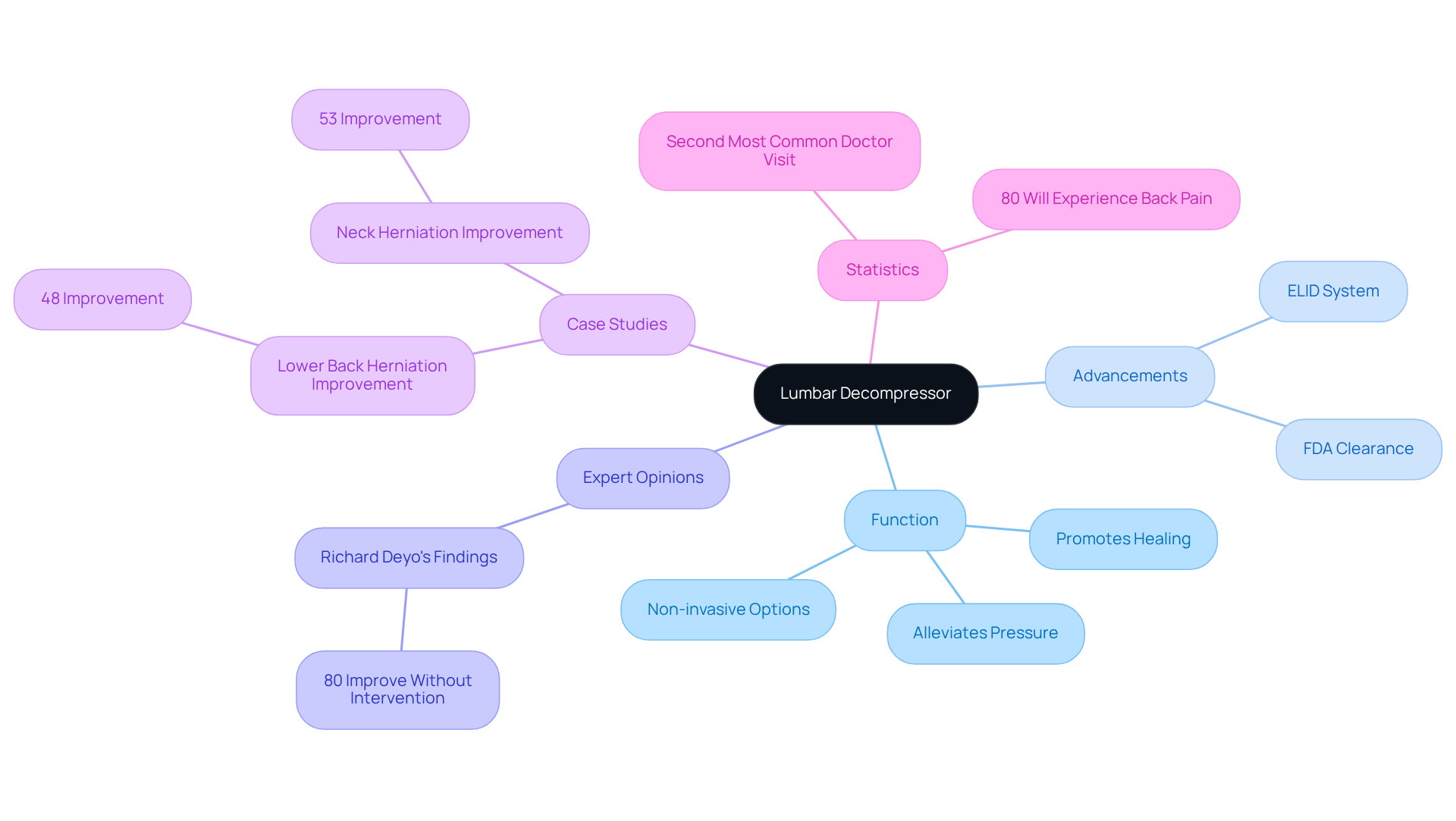 This mindmap starts with the main idea of lumbar decompressors at the center. Each branch represents a different aspect of how they work, recent advancements, expert insights, and relevant statistics. Follow the branches to explore how these elements connect and contribute to understanding lumbar decompression therapy. This mindmap starts with the main idea of lumbar decompressors at the center. Each branch represents a different aspect of how they work, recent advancements, expert insights, and relevant statistics. Follow the branches to explore how these elements connect and contribute to understanding lumbar decompression therapy.