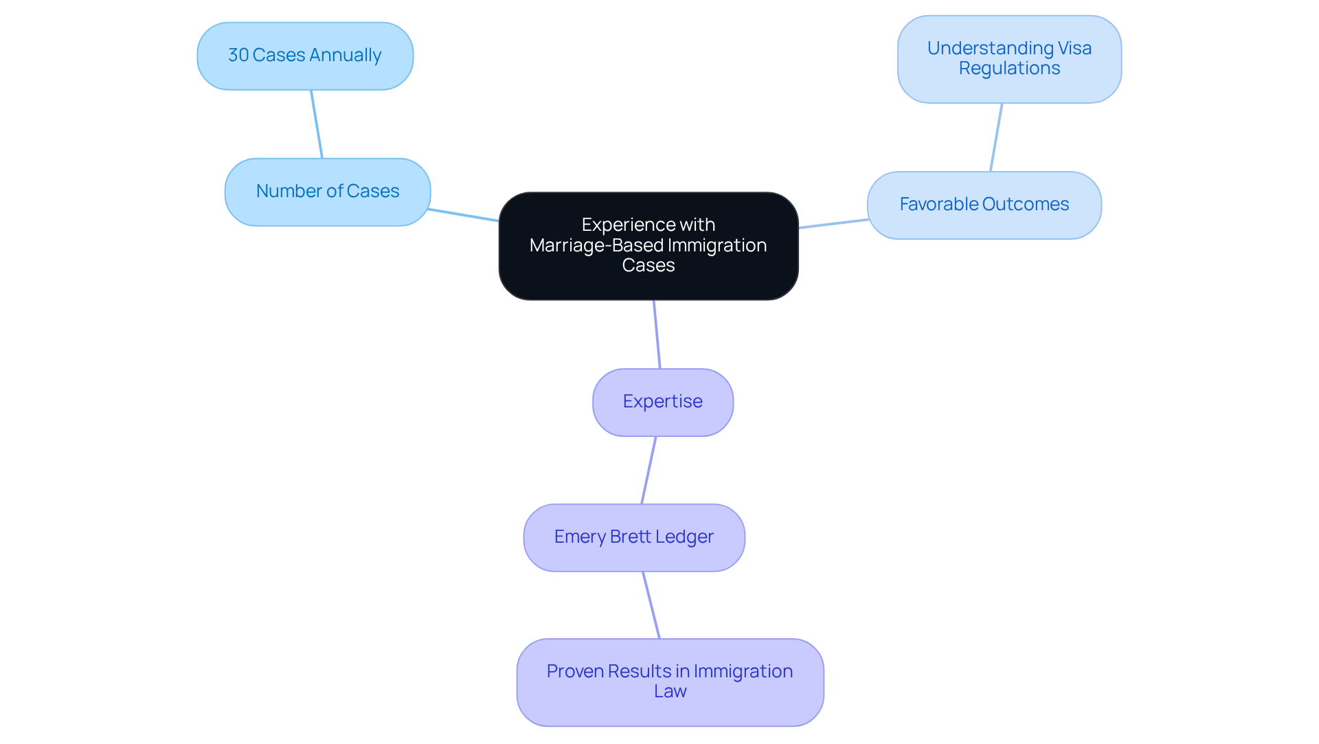 This mindmap shows how a lawyer's experience in marriage-based immigration cases can influence success. Start at the center with the main idea, then explore how the number of cases they handle, their understanding of regulations, and their specific expertise contribute to favorable outcomes.