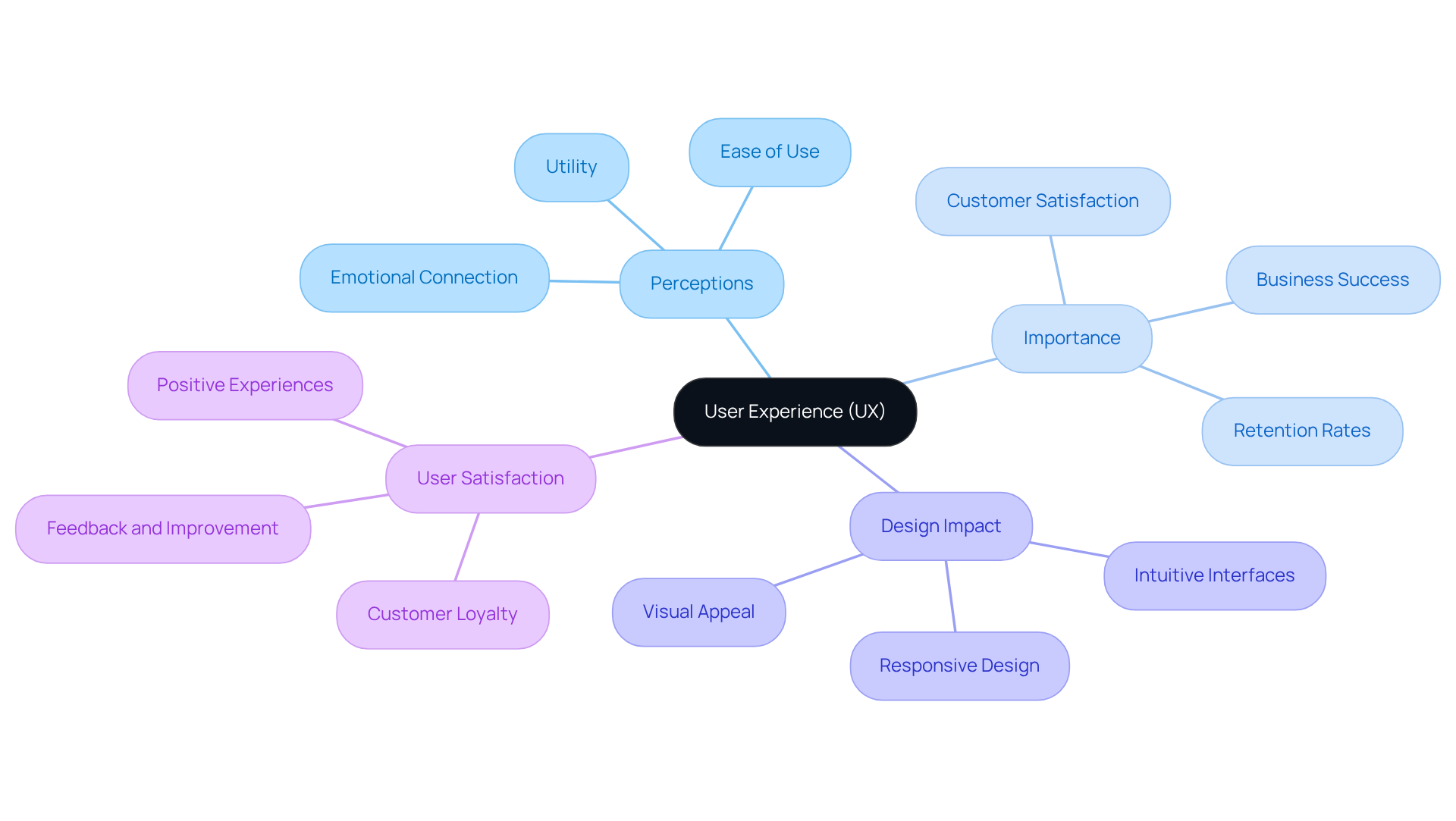 The central node represents User Experience, while the branches show different aspects that contribute to how users interact with products. Each sub-branch provides more detail on these aspects, helping you see the full picture of UX's significance.