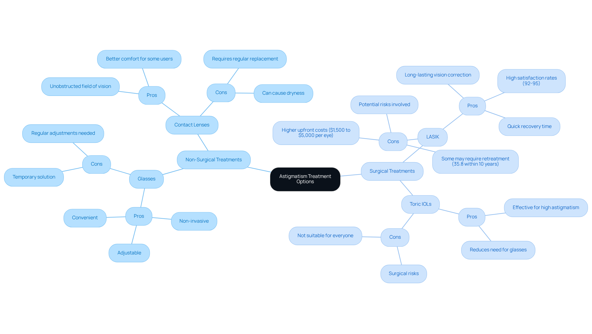 This mindmap helps you visualize the different treatment options for astigmatism. The central idea is the treatment options, with branches showing non-surgical and surgical methods. Each branch lists the pros and cons, making it easier to weigh your choices. This mindmap helps you visualize the different treatment options for astigmatism. The central idea is the treatment options, with branches showing non-surgical and surgical methods. Each branch lists the pros and cons, making it easier to weigh your choices.