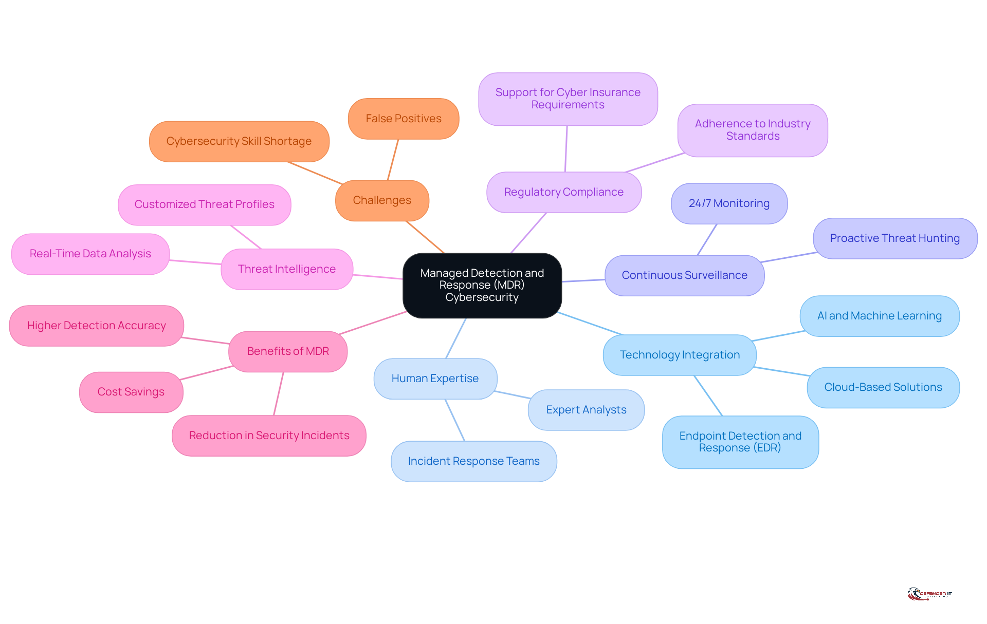 The center represents the core concept of MDR, while the branches illustrate its key features and benefits. Follow the branches to explore how MDR enhances cybersecurity through technology and expertise. The center represents the core concept of MDR, while the branches illustrate its key features and benefits. Follow the branches to explore how MDR enhances cybersecurity through technology and expertise.