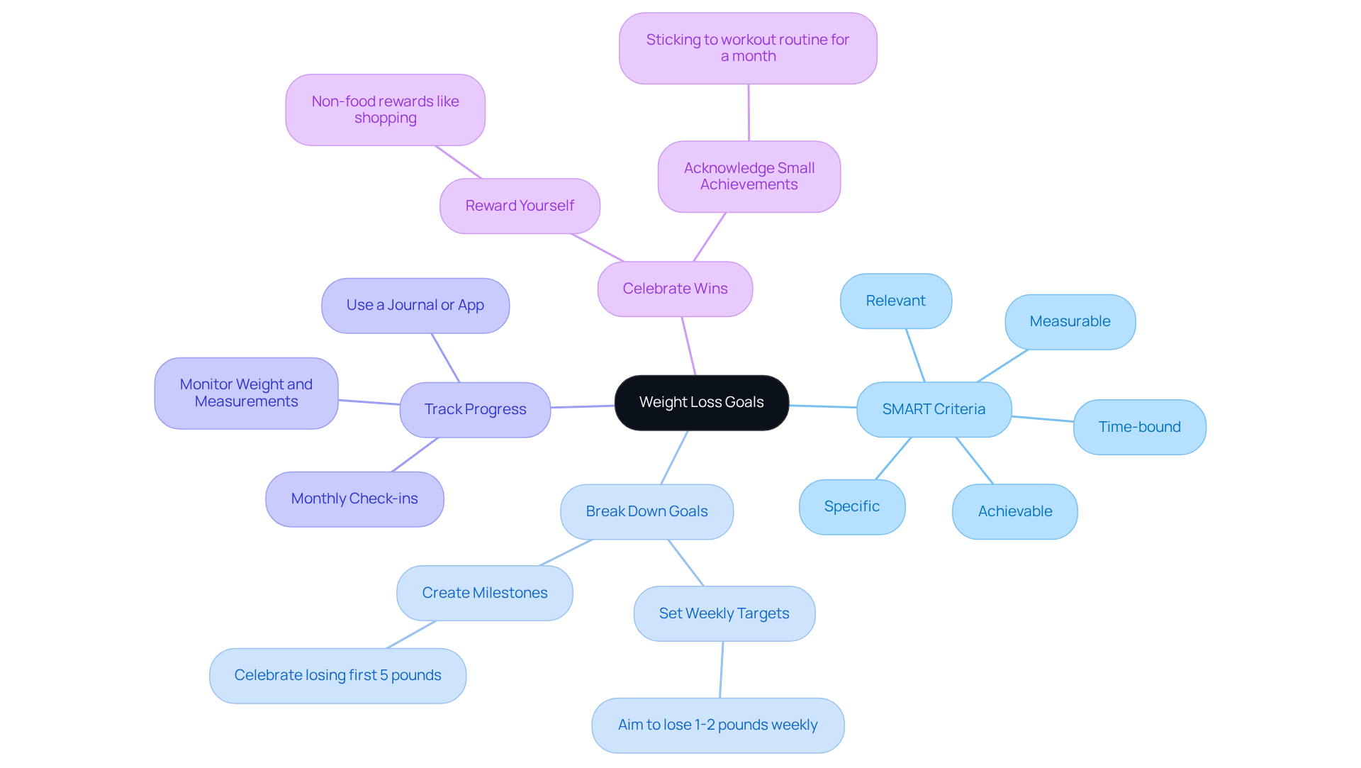 The center represents your overall goal of weight loss, while the branches show the key strategies to achieve it. Each sub-branch provides specific actions or examples to help you understand how to implement these strategies effectively.