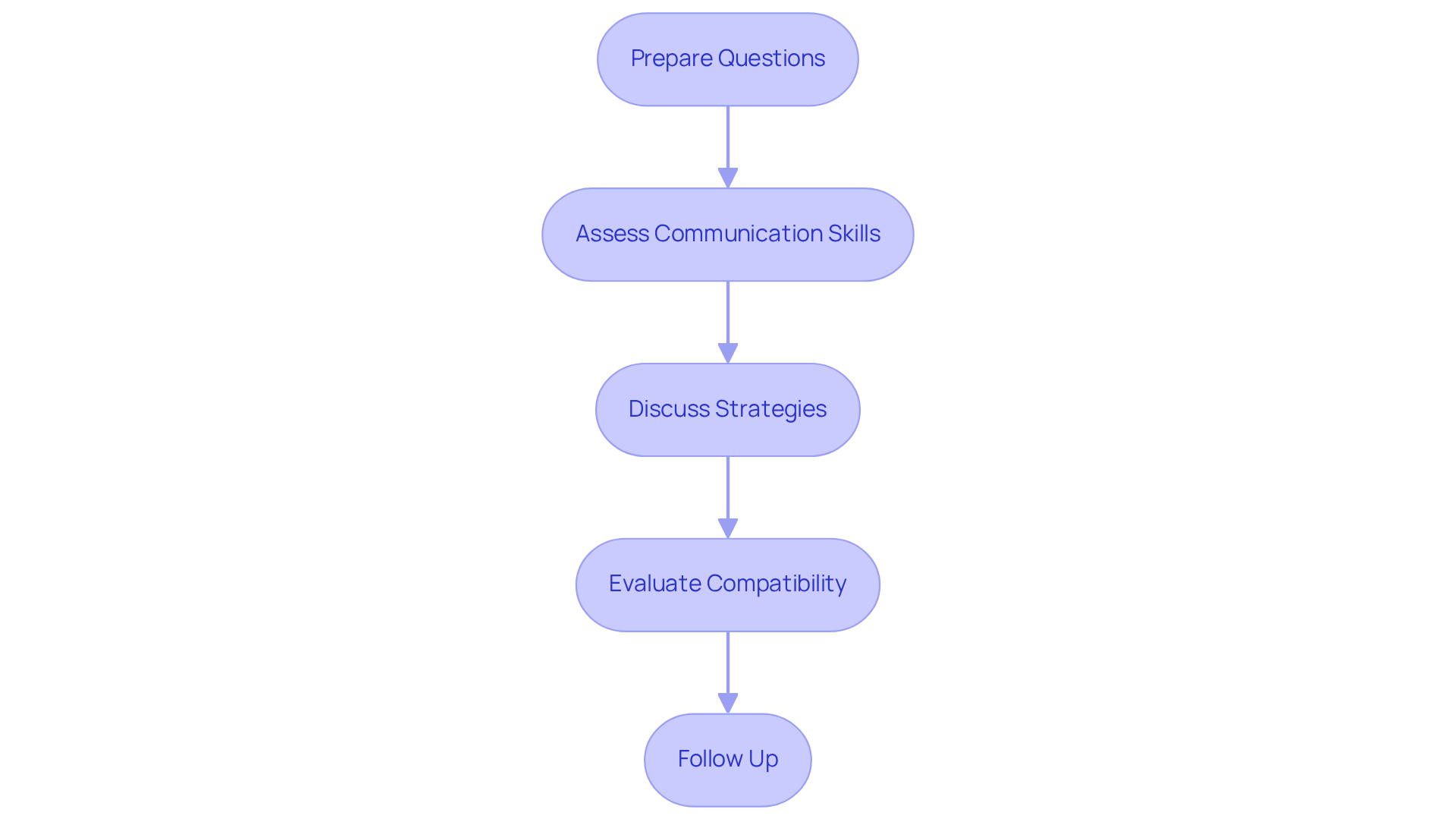Each box represents a step in the interview process. Follow the arrows to see how to move from preparing questions to following up after the interview.