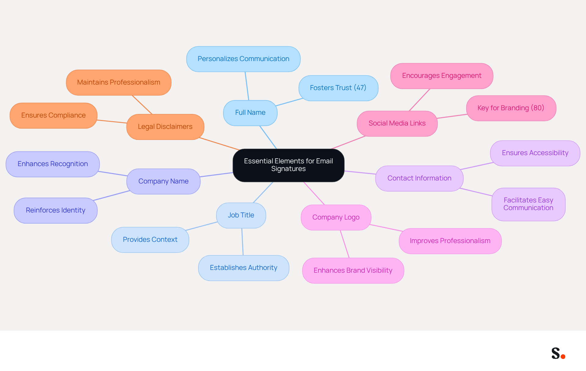 The central node represents the overall topic of email signatures, while each branch shows a specific element that should be included. The sub-branches provide additional context or importance for each element, helping you understand why they matter in professional communication. The central node represents the overall topic of email signatures, while each branch shows a specific element that should be included. The sub-branches provide additional context or importance for each element, helping you understand why they matter in professional communication.