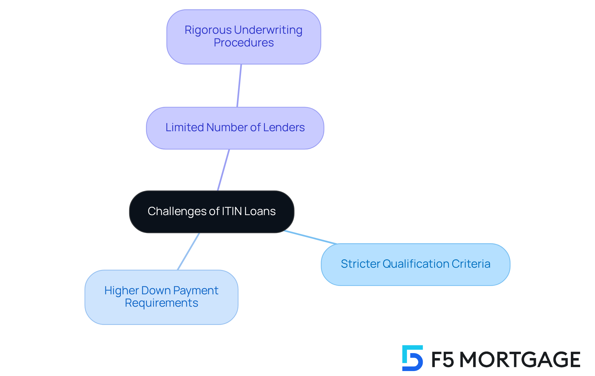 Start at the center with the main challenges, and follow the branches to discover specific obstacles families may face when applying for ITIN loans, along with tips on how to prepare for them. Start at the center with the main challenges, and follow the branches to discover specific obstacles families may face when applying for ITIN loans, along with tips on how to prepare for them.