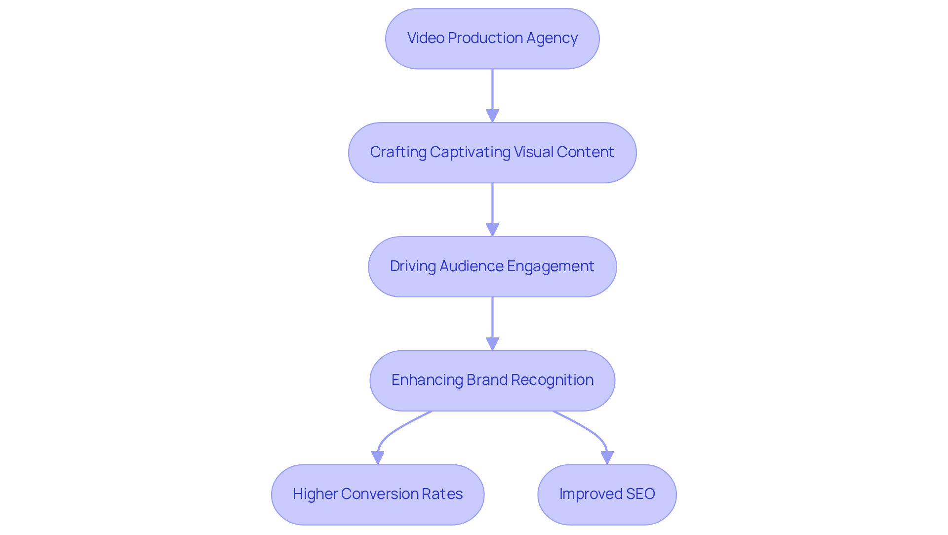 Follow the flow from the video production agency to see how each step contributes to effective marketing. Each box represents a crucial part of the process, showing how visual content can lead to better engagement and results.