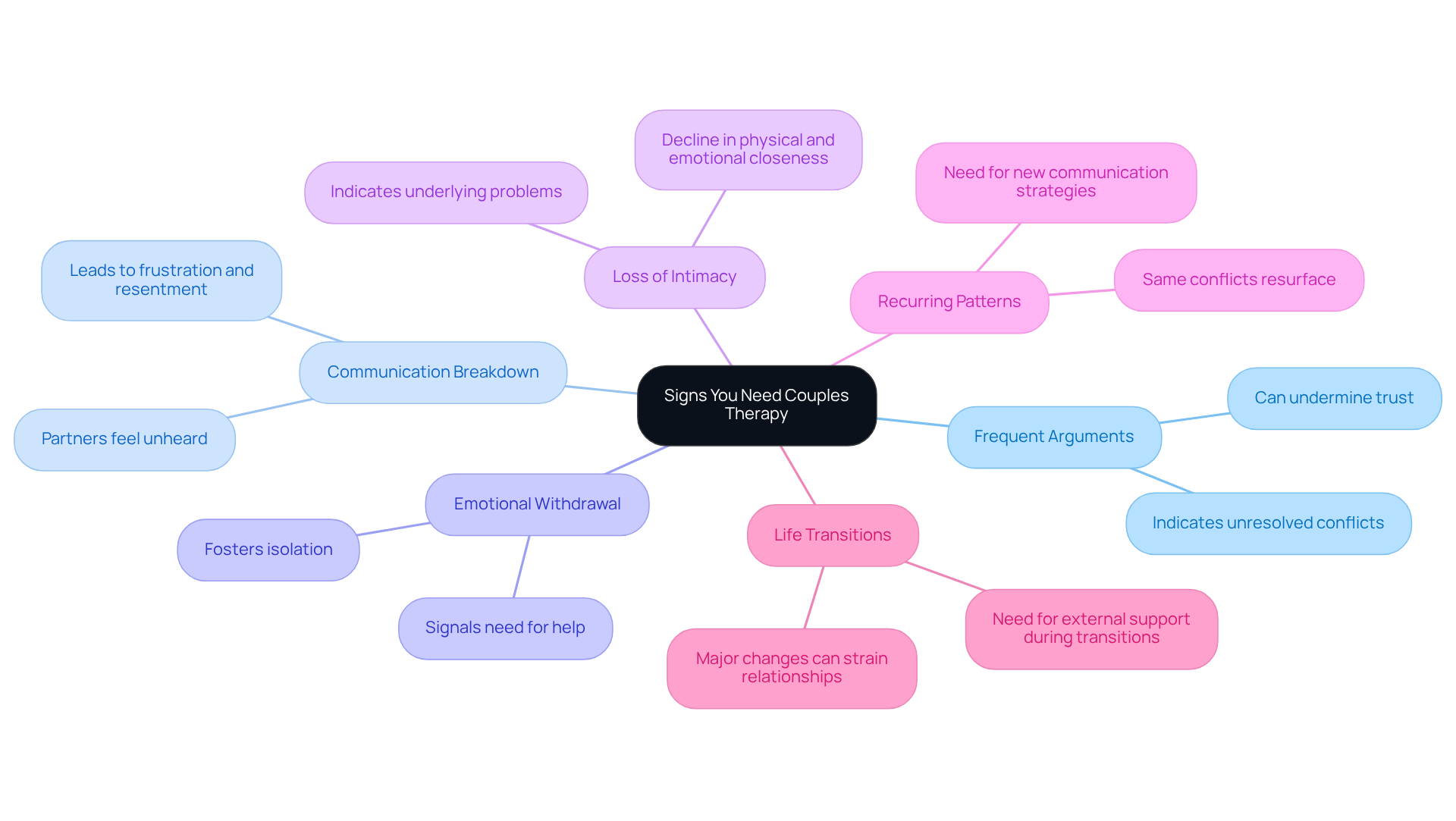 This mindmap starts with the main idea in the center and branches out to show the different signs that might indicate it's time for couples therapy. Each branch represents a specific sign, helping you see how they relate to the overall theme of seeking help for your relationship.