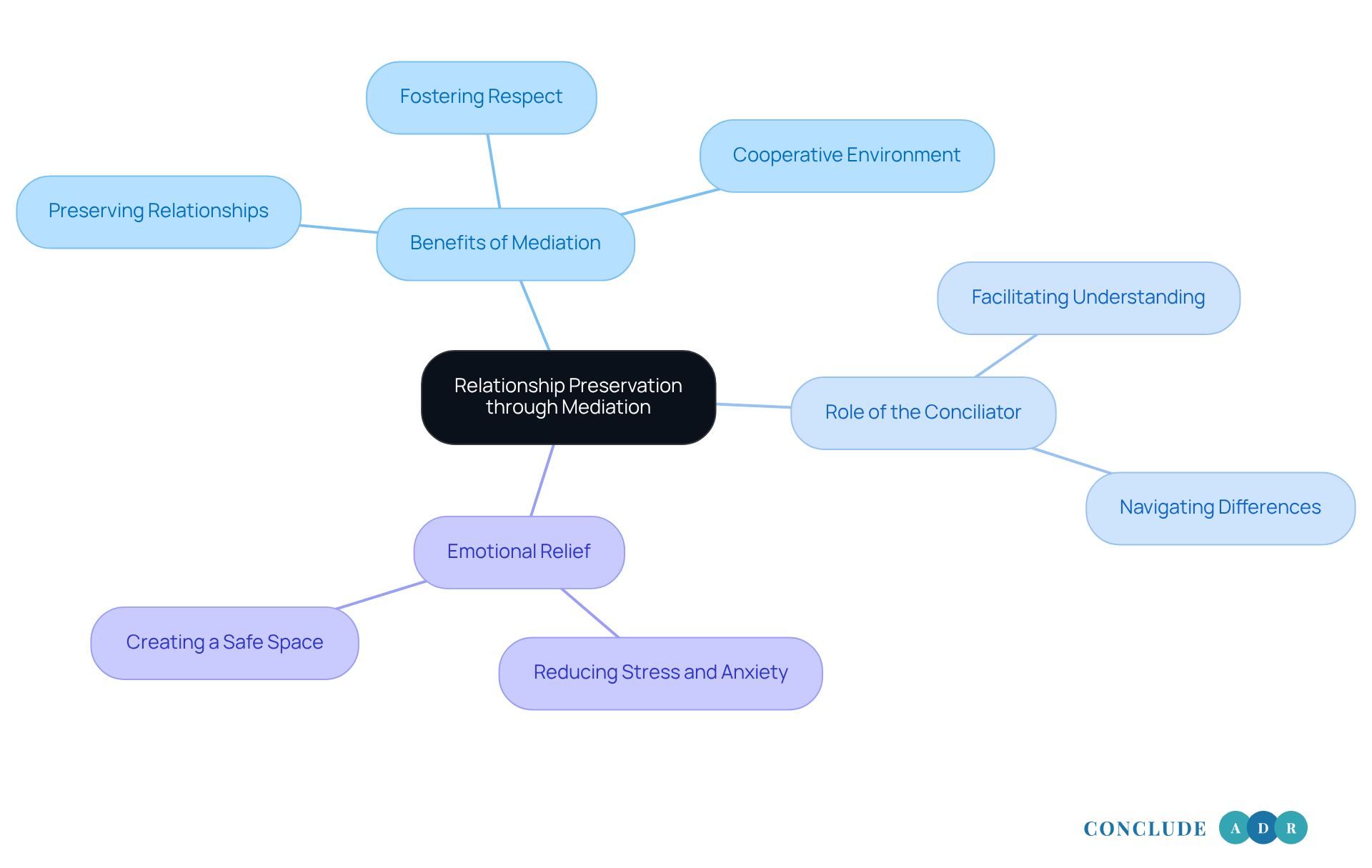 The central node represents the main theme, while branches show the key benefits and roles involved in mediation. Each color-coded branch highlights different aspects of how mediation helps maintain relationships.