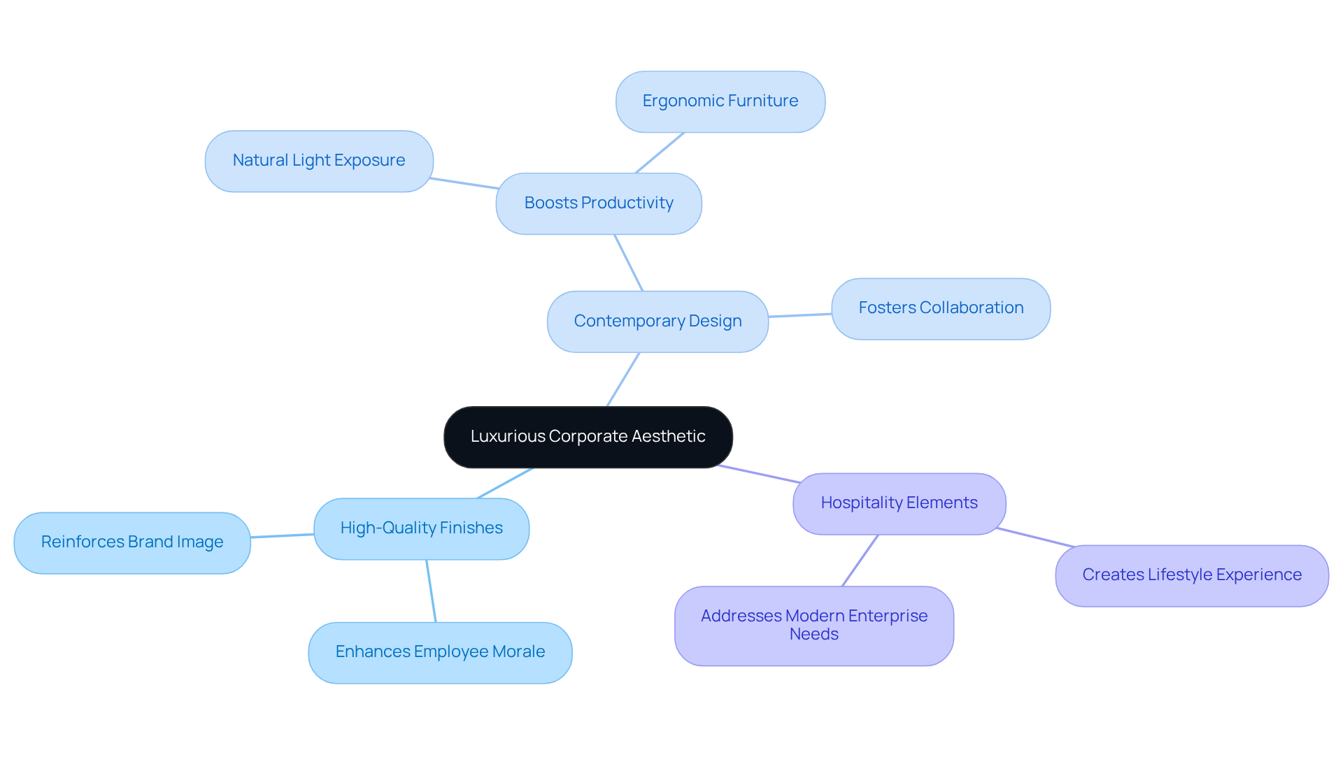 The central node represents the main theme, while the branches show different aspects of the corporate aesthetic and their benefits. Follow the branches to see how each element contributes to employee satisfaction and brand perception.