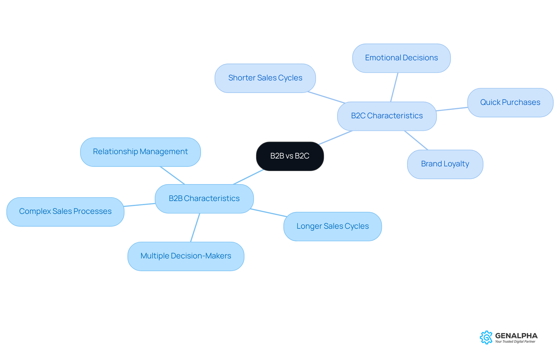 The central node represents the comparison of B2B and B2C. Each branch shows key characteristics of each model, helping you see how they differ and what strategies might work best for each.