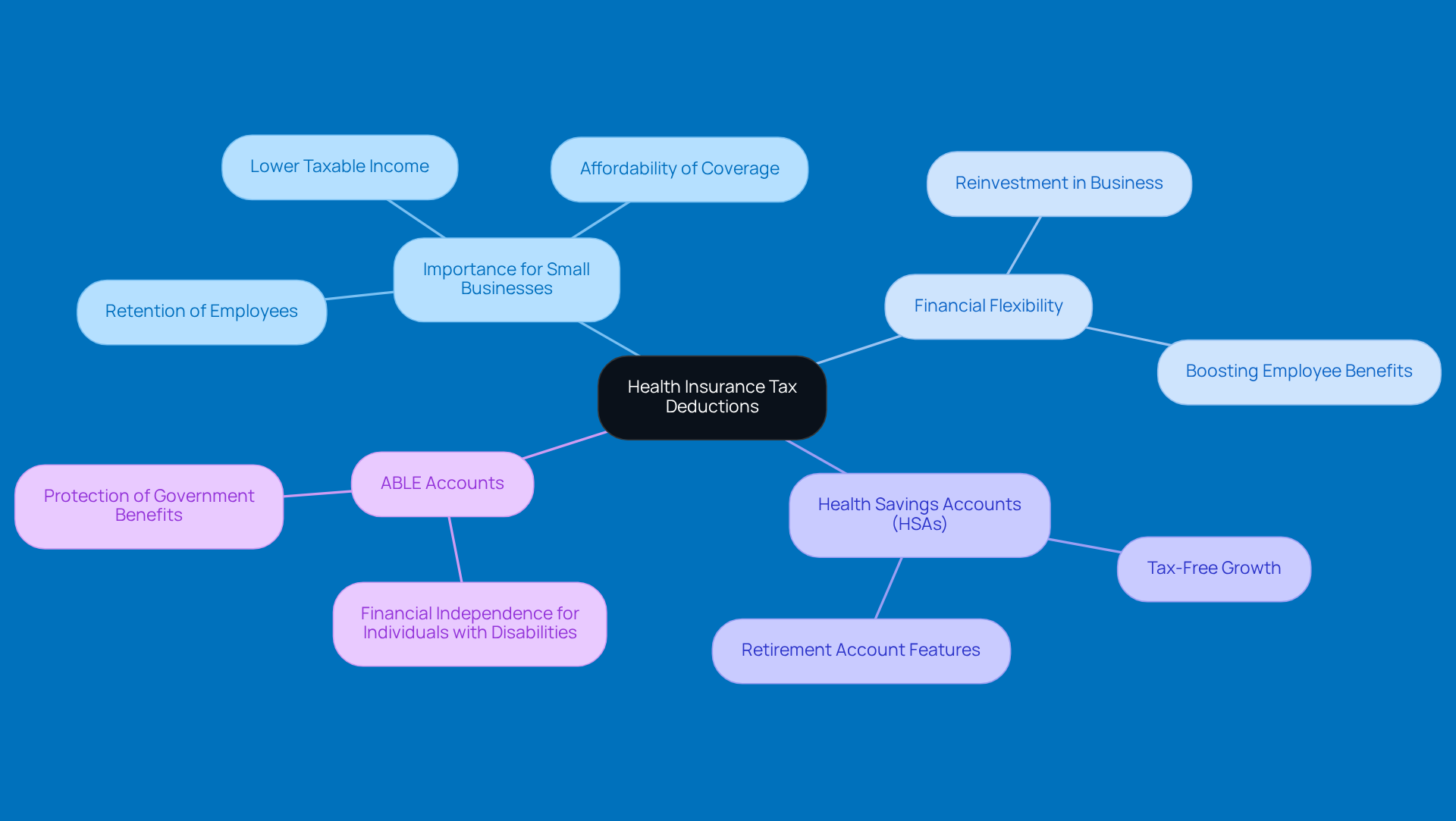Start at the center with the main topic of tax deductions, then follow the branches to explore how they benefit small business owners and the financial tools available to them.