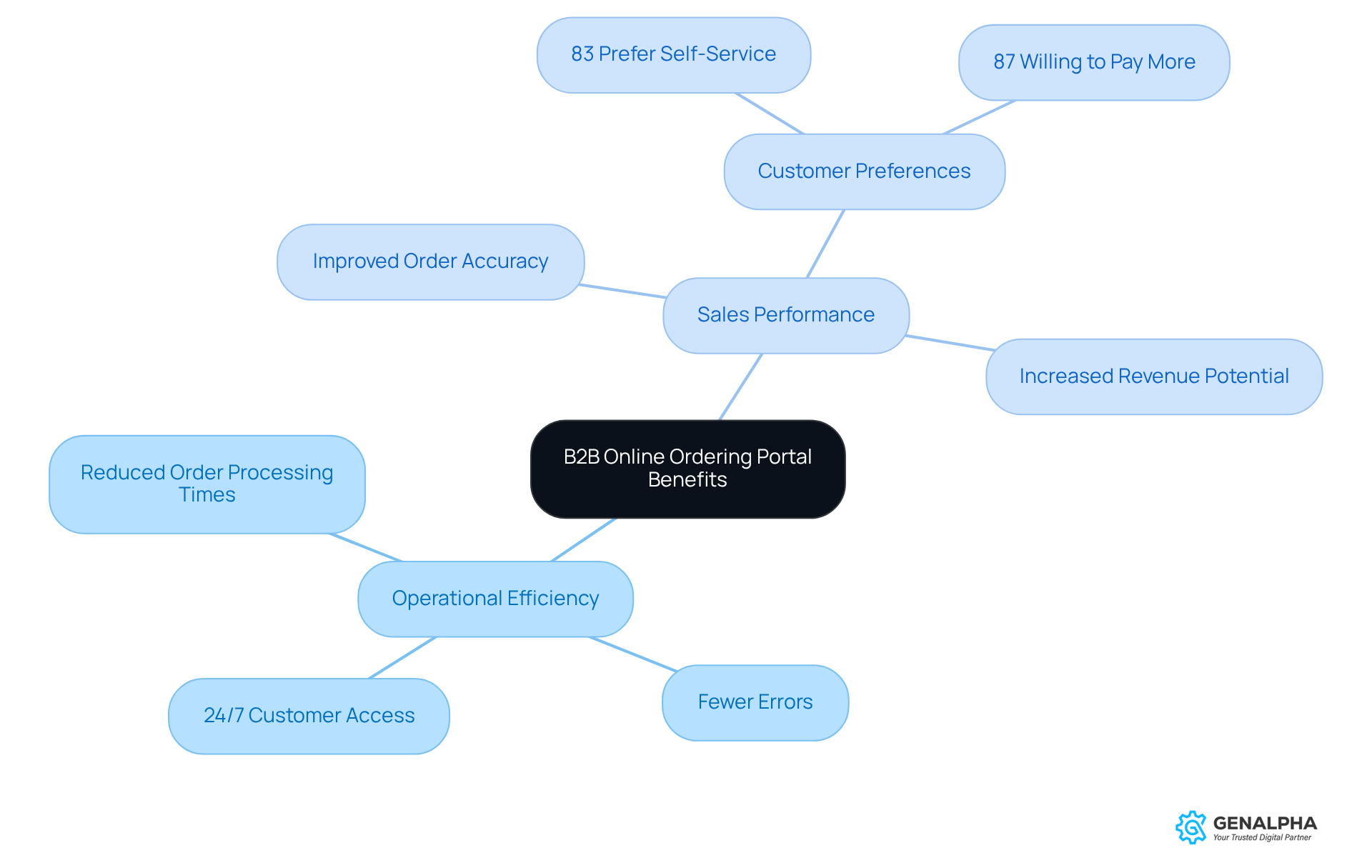 The central node represents the main concept, while the branches show the various benefits. Each color-coded branch highlights a different area of impact, making it easy to follow and understand how they relate to the overall theme.