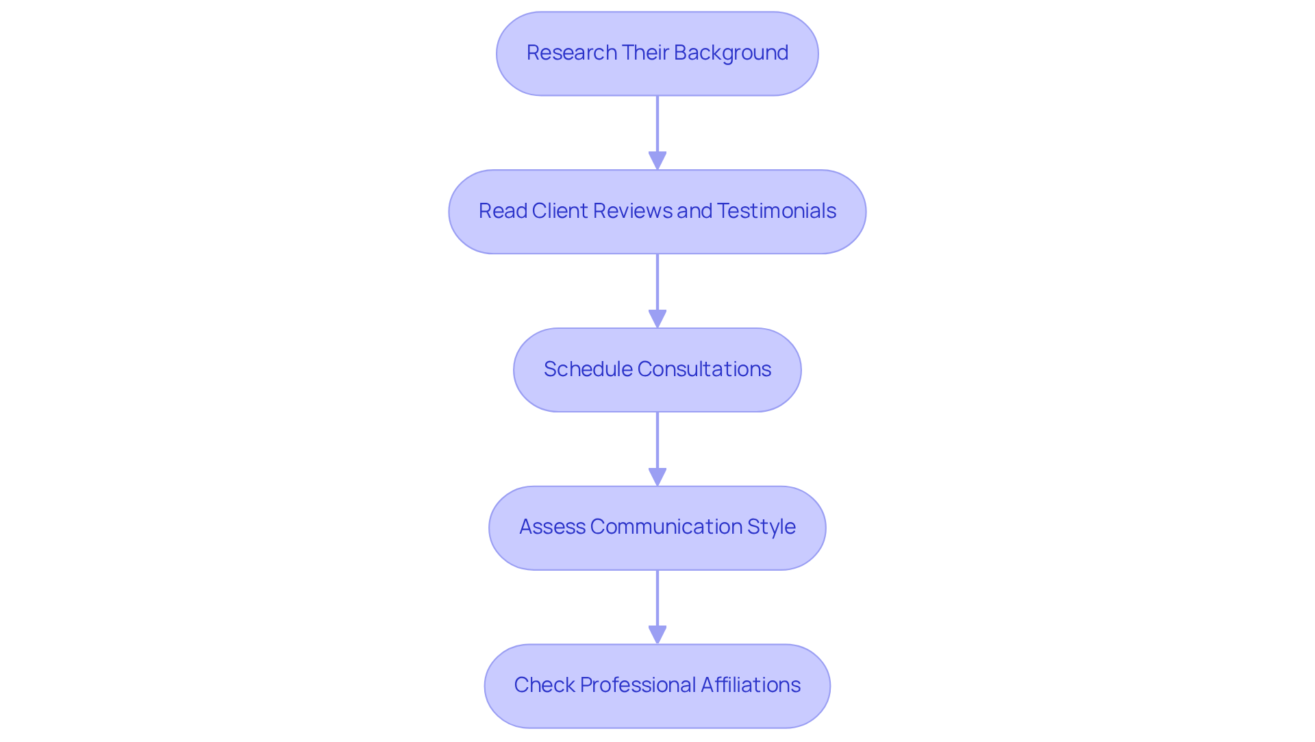 Each box represents a step in finding the right attorney. Follow the arrows to see how to navigate the process, from researching backgrounds to checking professional affiliations.
