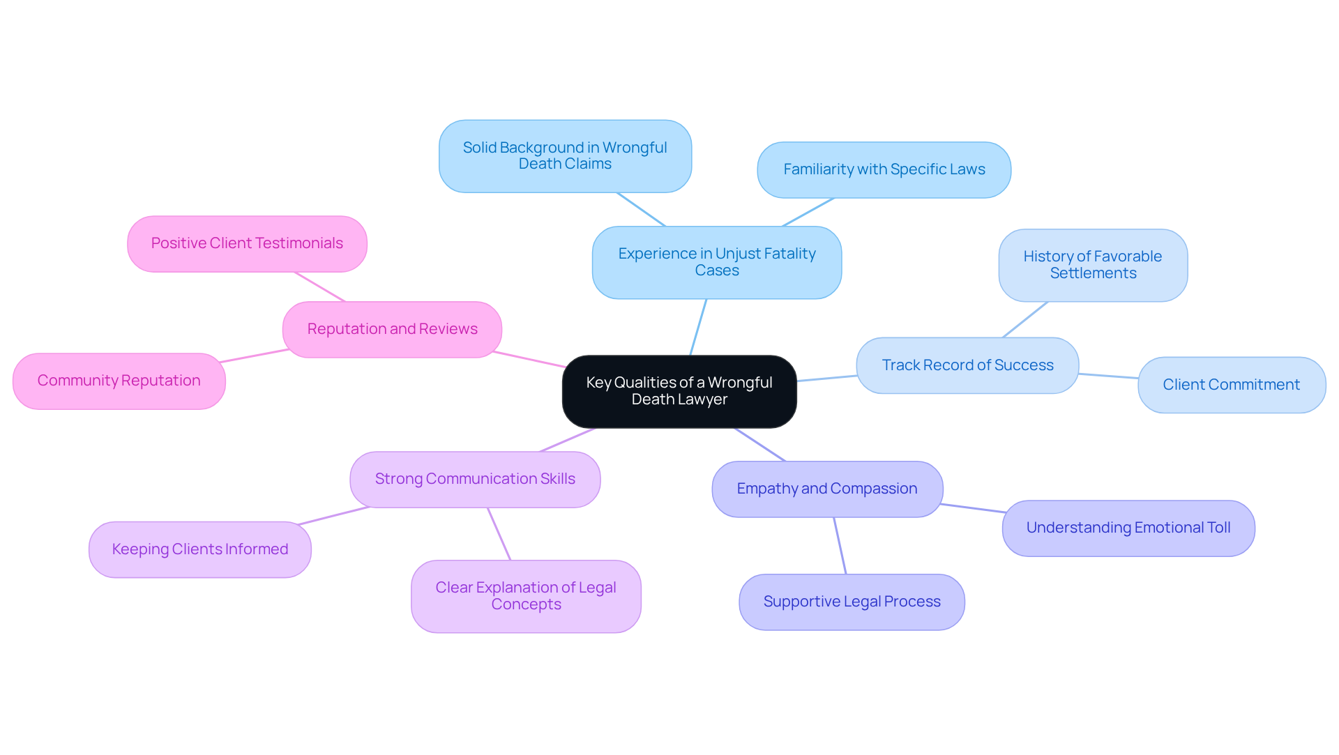 The center of the mindmap shows the main topic, while the branches represent important qualities to consider when choosing a lawyer. Each quality is connected to its description, helping you understand what to look for in a supportive legal partner.