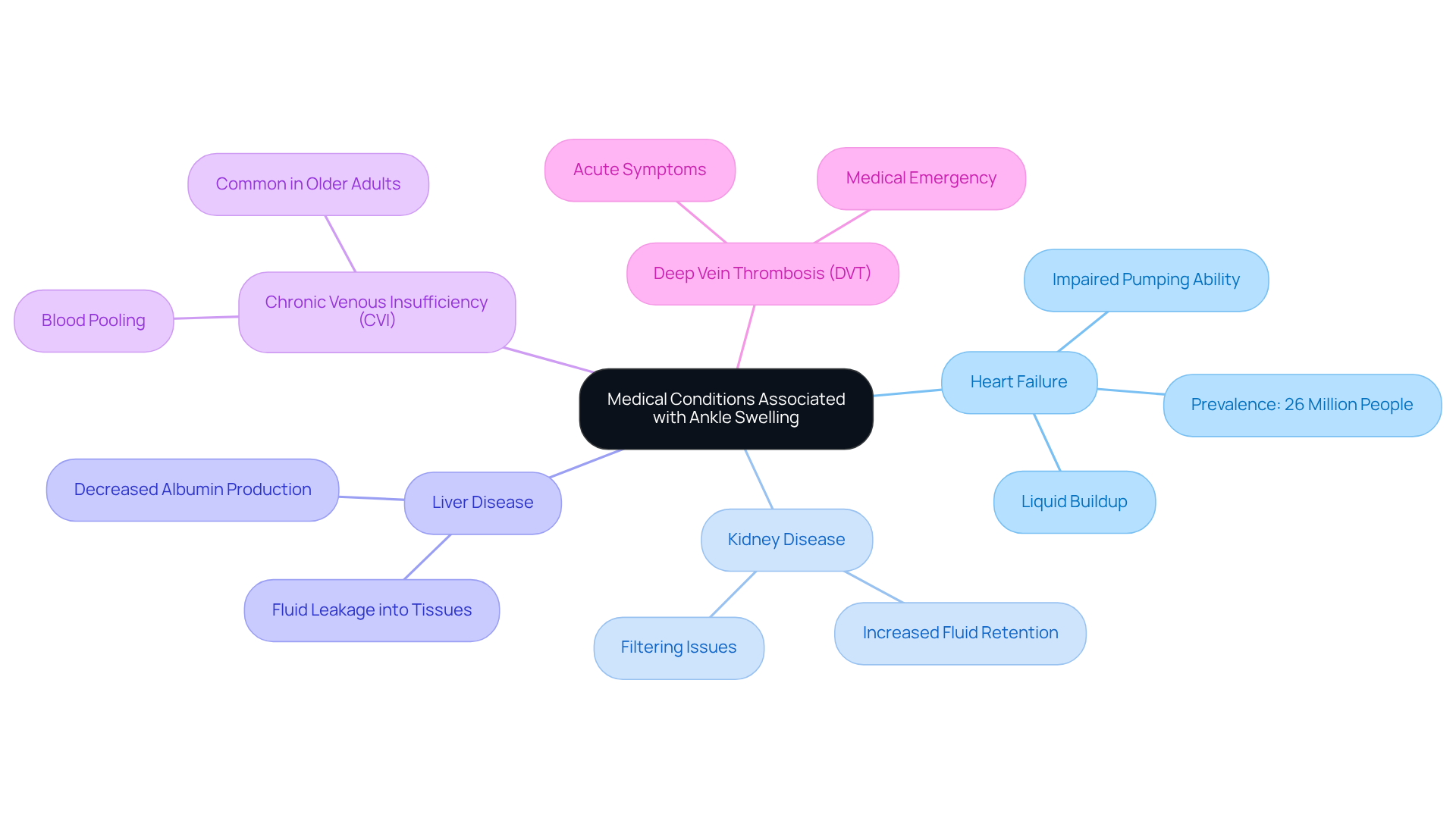 This mindmap starts with ankle swelling at the center and branches out to show various medical conditions that can cause it. Each branch represents a different condition, and the sub-branches explain how they contribute to swelling. This helps you see the connections and understand the importance of recognizing these health issues.