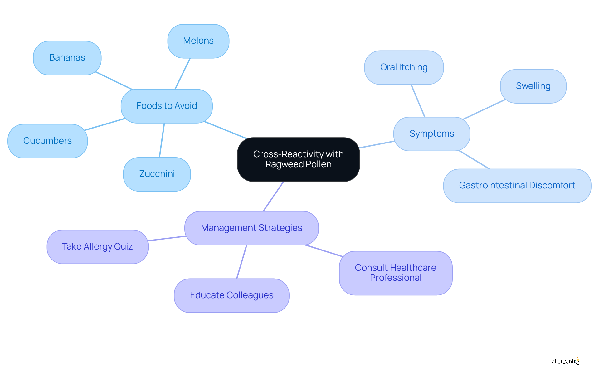The central node represents the main topic of cross-reactivity. Each branch shows related aspects: foods to avoid, symptoms that may occur, and strategies for managing allergies. Follow the branches to see how everything connects!