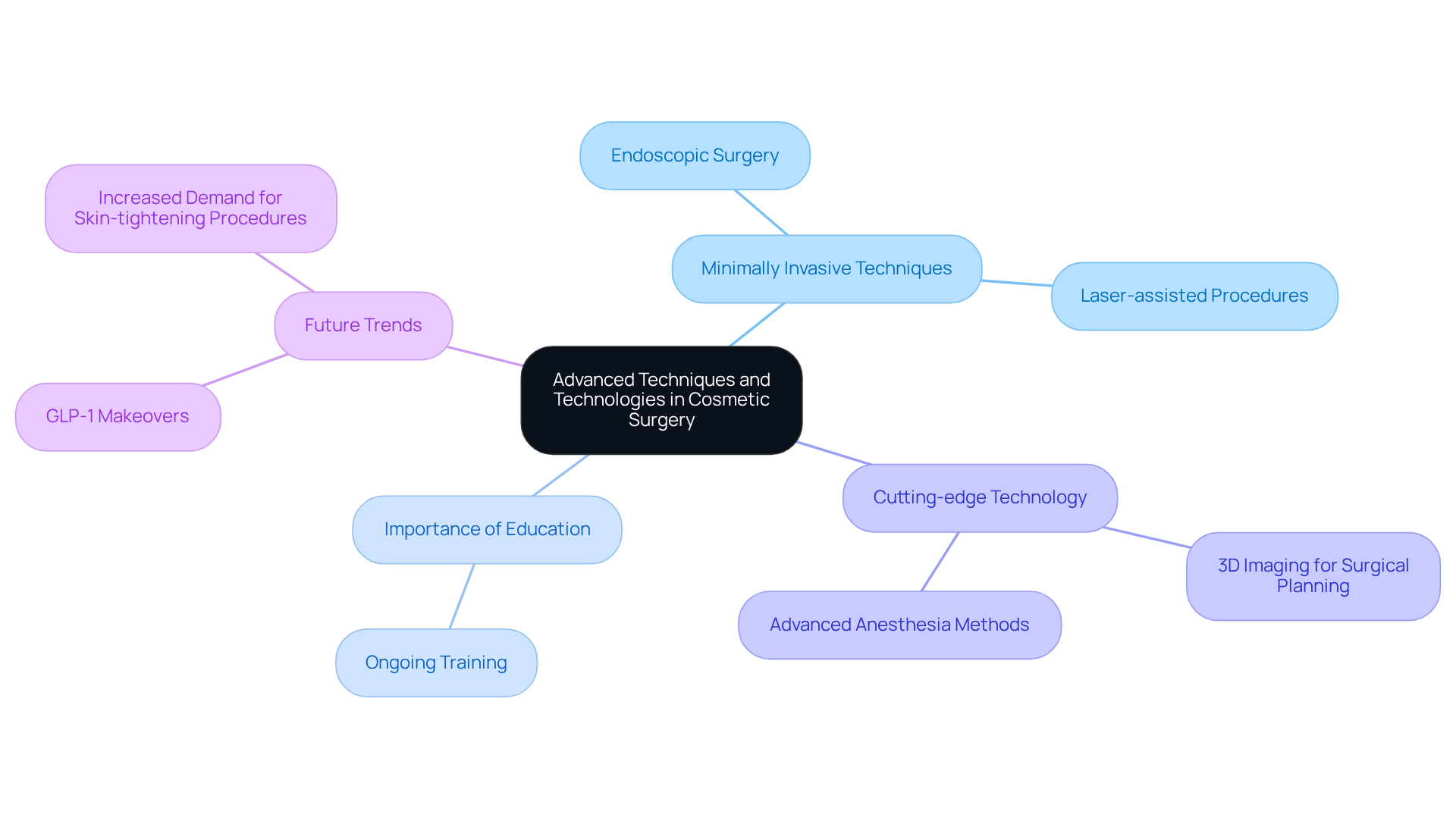 Start at the center with the main topic, then follow the branches to explore different aspects of advanced techniques and technologies in cosmetic surgery. Each branch represents a key area of focus, helping you understand the importance of innovation and education in choosing a surgeon. Start at the center with the main topic, then follow the branches to explore different aspects of advanced techniques and technologies in cosmetic surgery. Each branch represents a key area of focus, helping you understand the importance of innovation and education in choosing a surgeon.