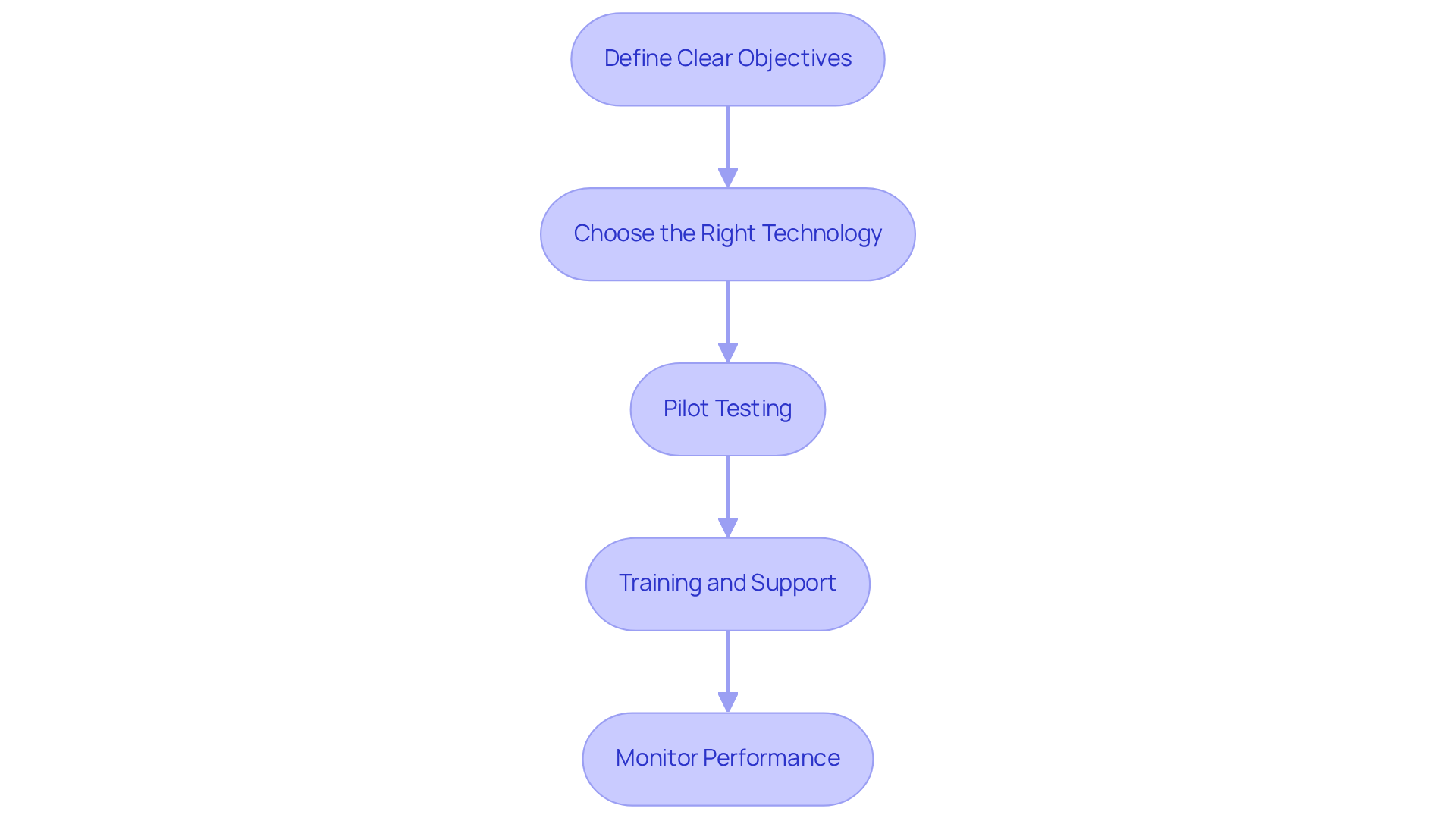 Each box represents a crucial step in deploying an AI assistant. Follow the arrows to see how to move from one practice to the next for a successful implementation.